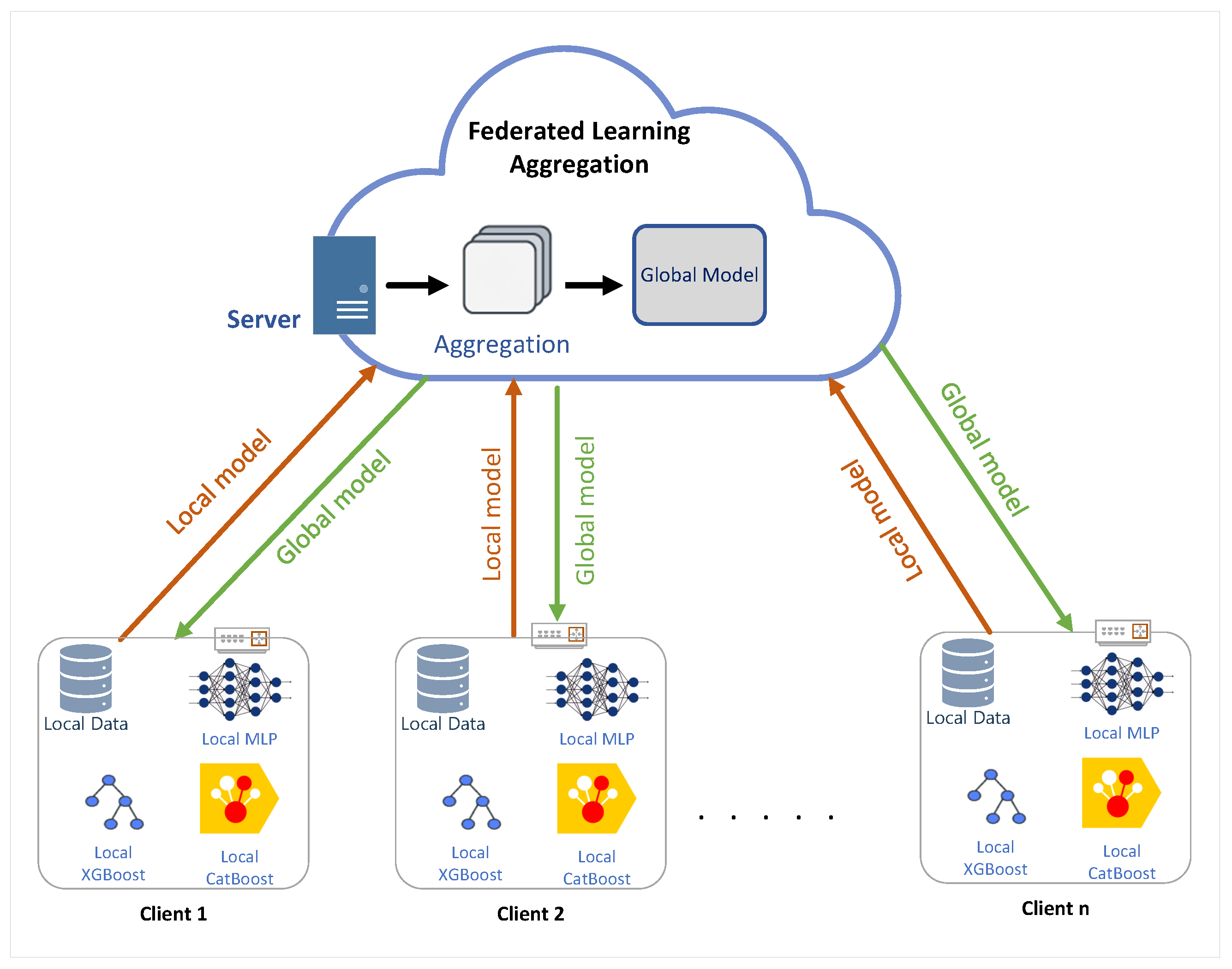 A Federated Ensemble Learning Framework for Distributed Fraud Detection