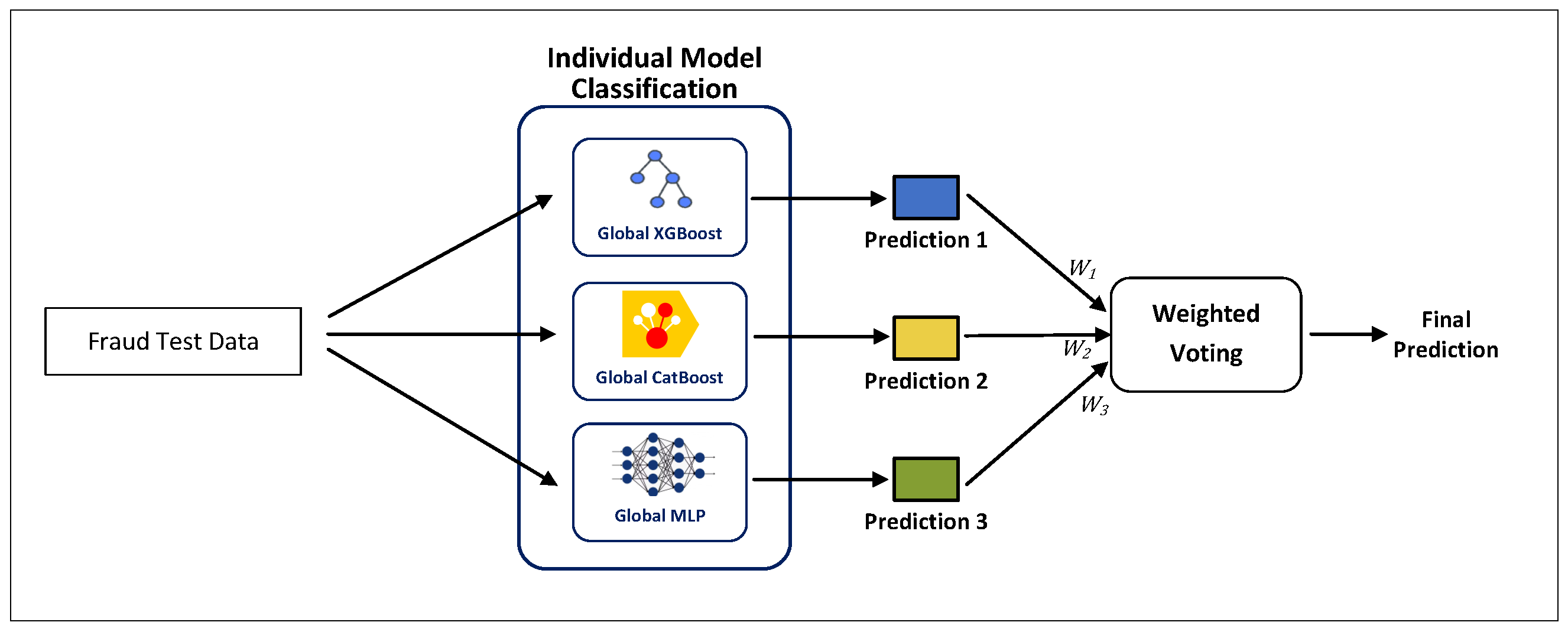 A Federated Ensemble Learning Framework for Distributed Fraud Detection