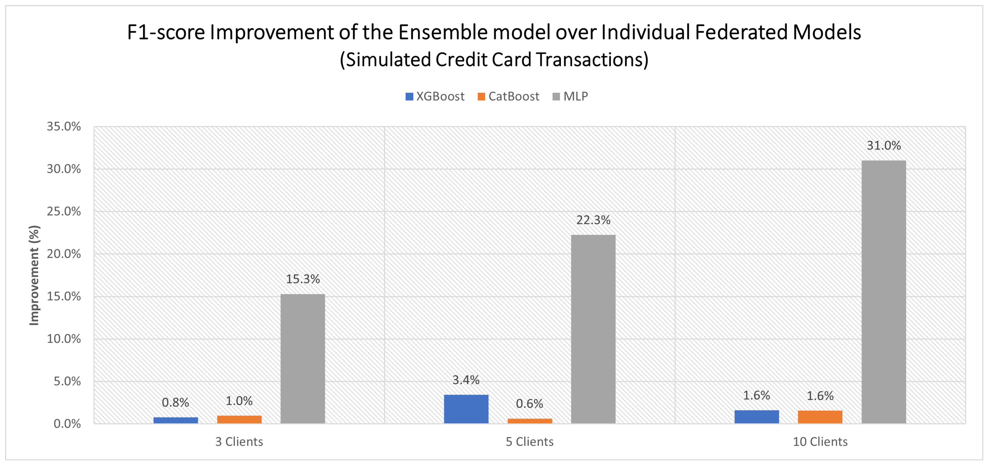 A Federated Ensemble Learning Framework for Distributed Fraud Detection