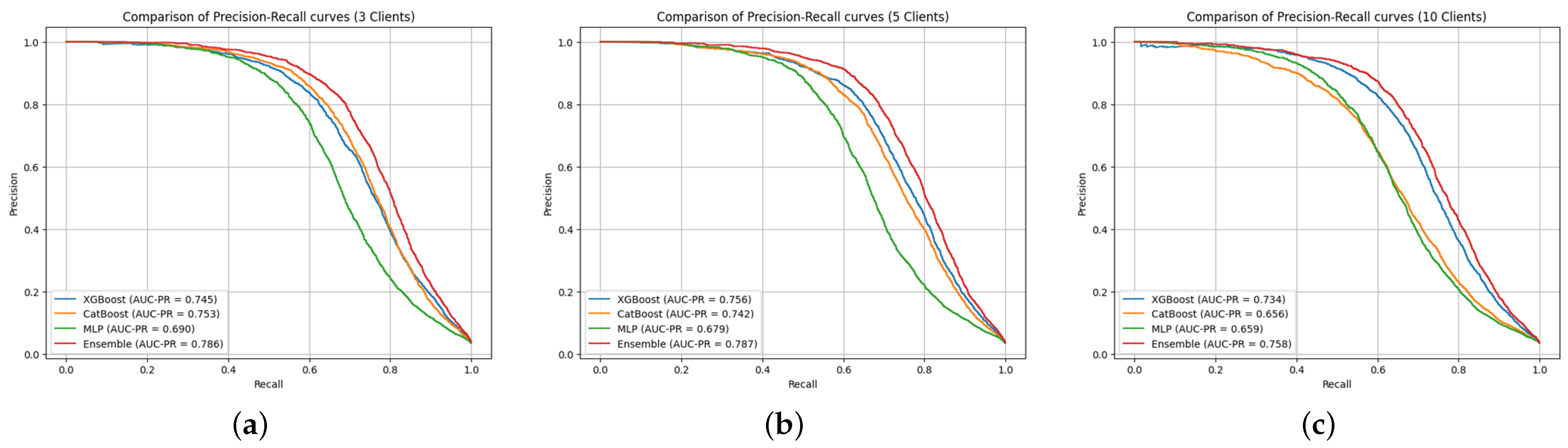 A Federated Ensemble Learning Framework for Distributed Fraud Detection