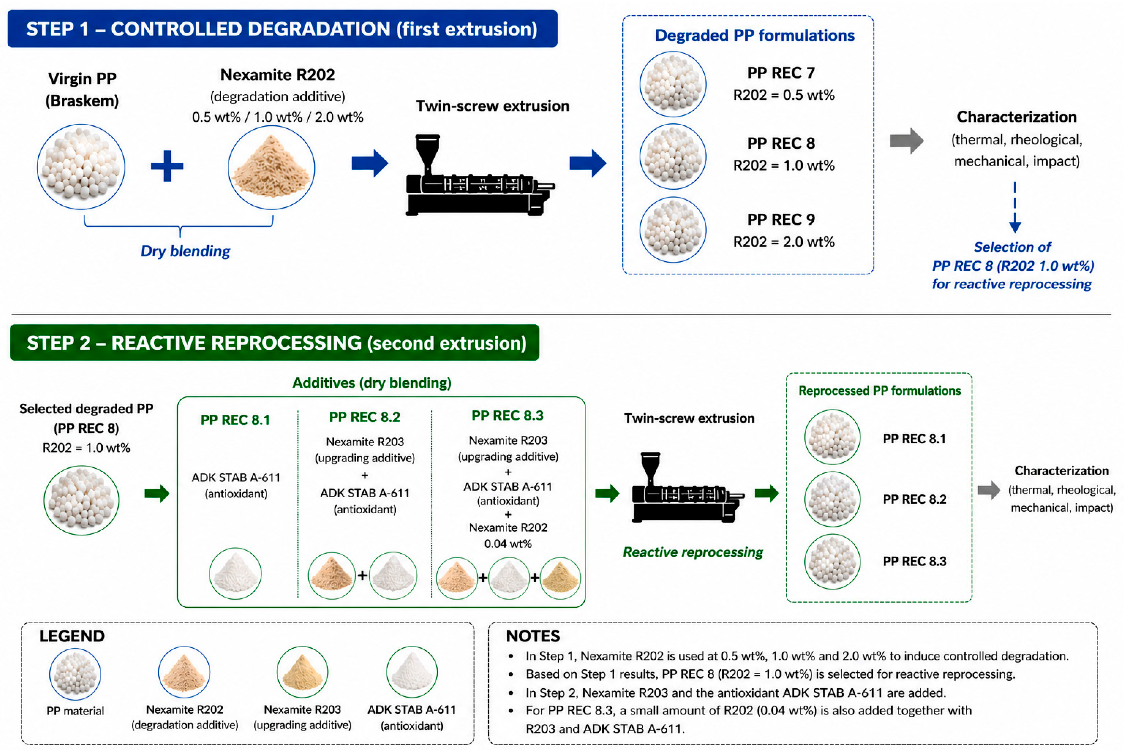 Reactive Degradation and Upgrading of Recycled Polypropylene Using ...