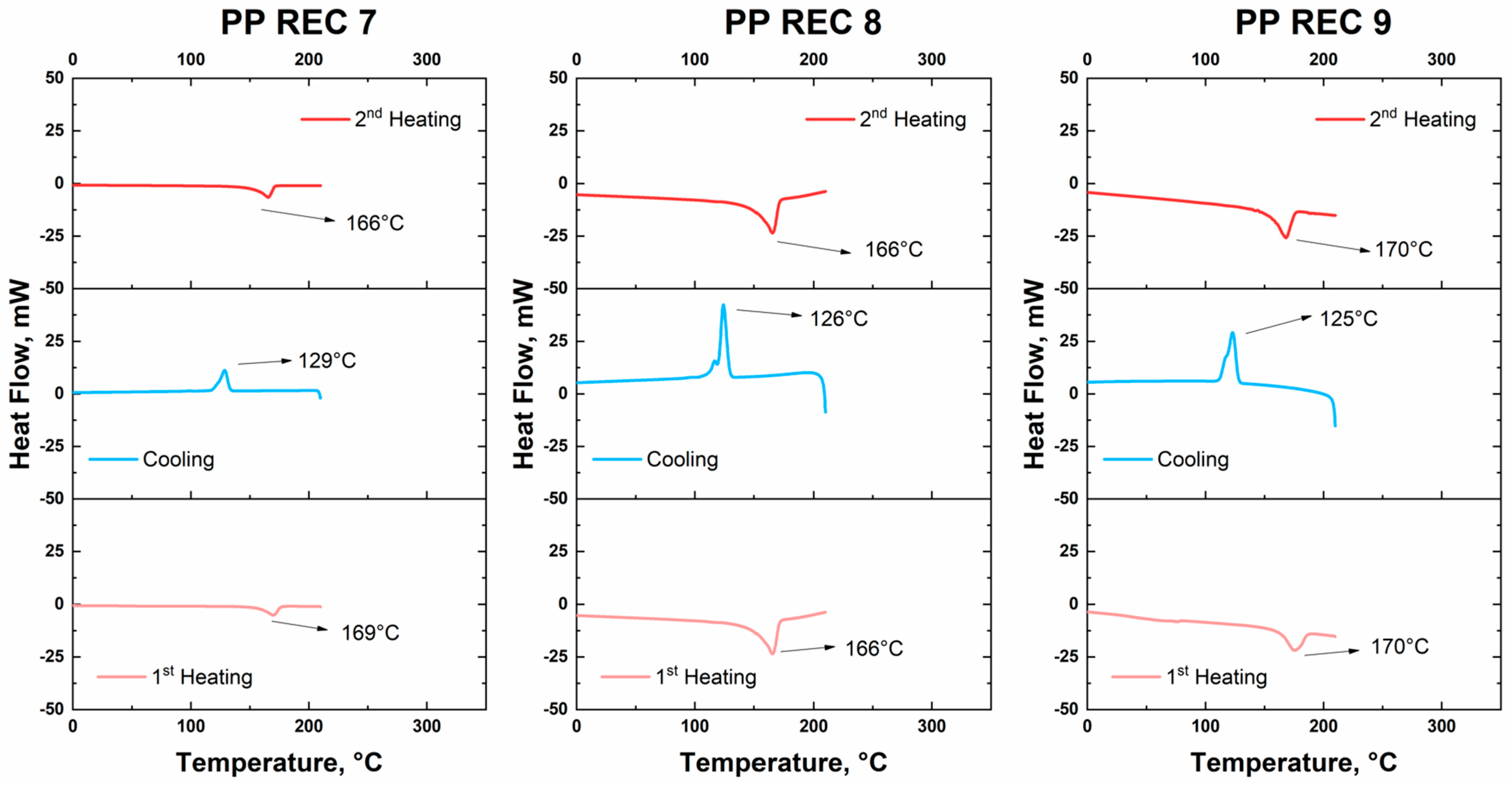 Reactive Degradation and Upgrading of Recycled Polypropylene Using ...