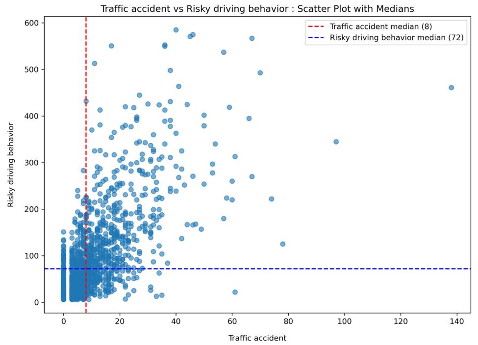 Examining the Non-Linear Effects of Risky Driving Behaviors on Traffic ...