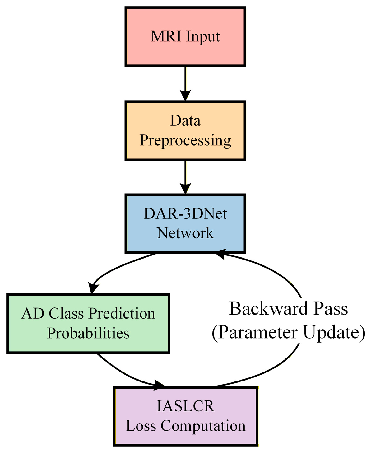 DAR-3DNet: A Deformable Attention 3D Network with Composite Risk-Aware ...