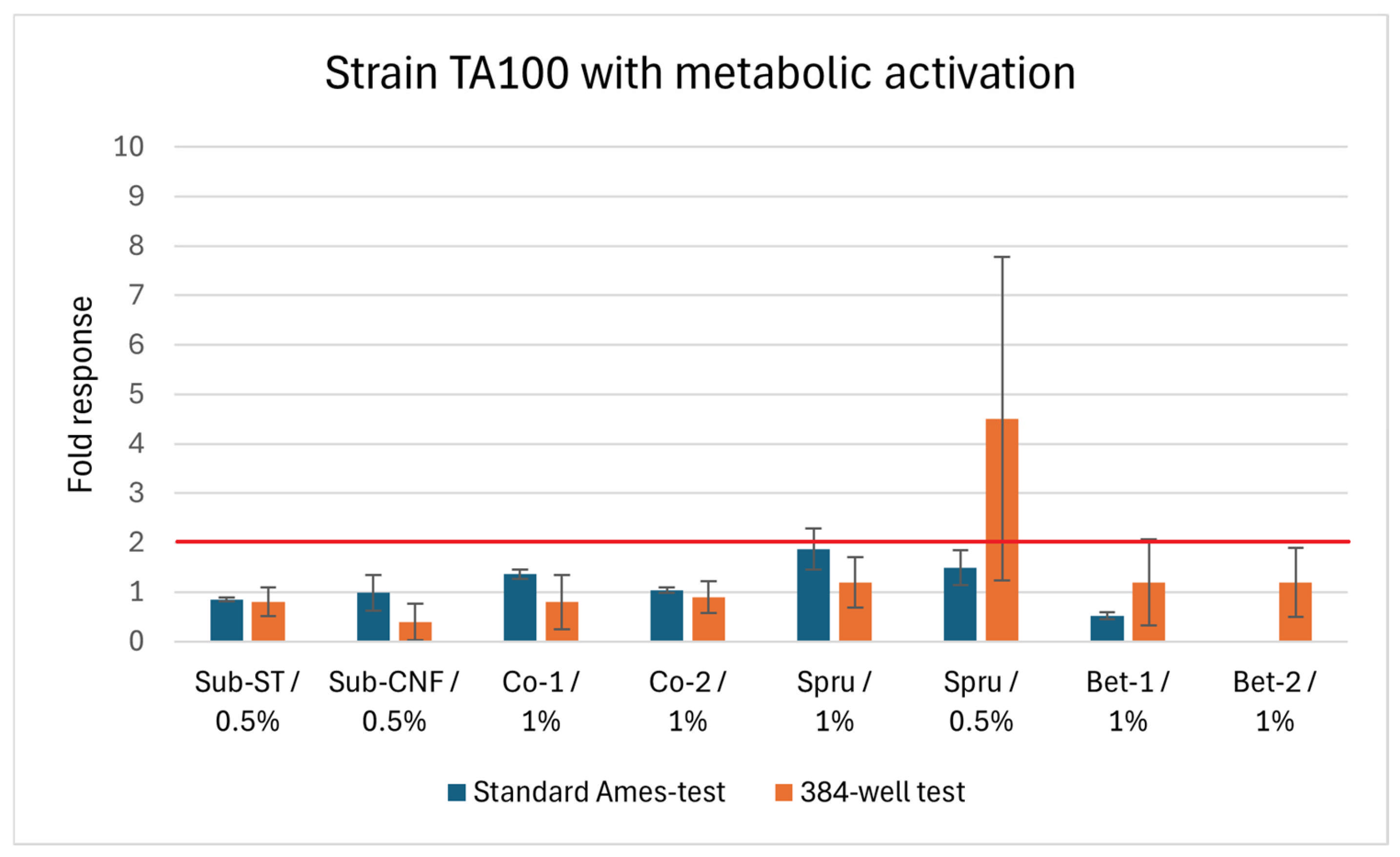 Mutagenicity Screening of Selected Water-Based Dispersions and ...