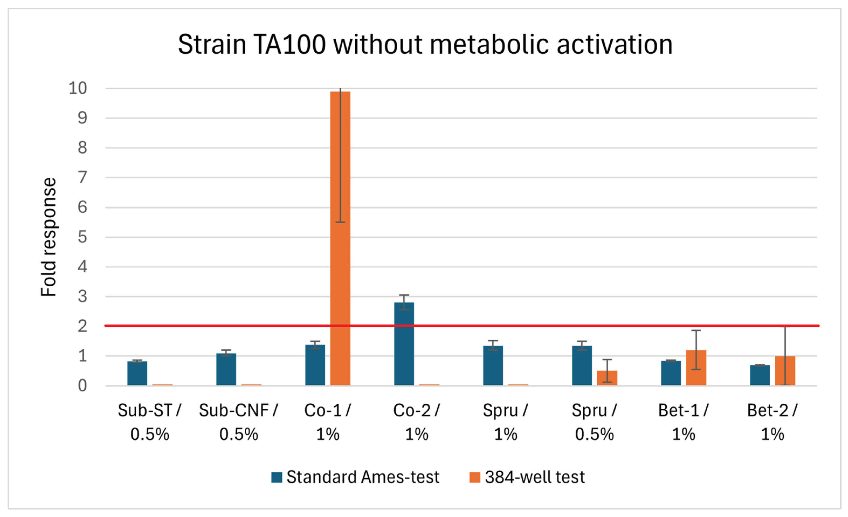 Mutagenicity Screening of Selected Water-Based Dispersions and ...