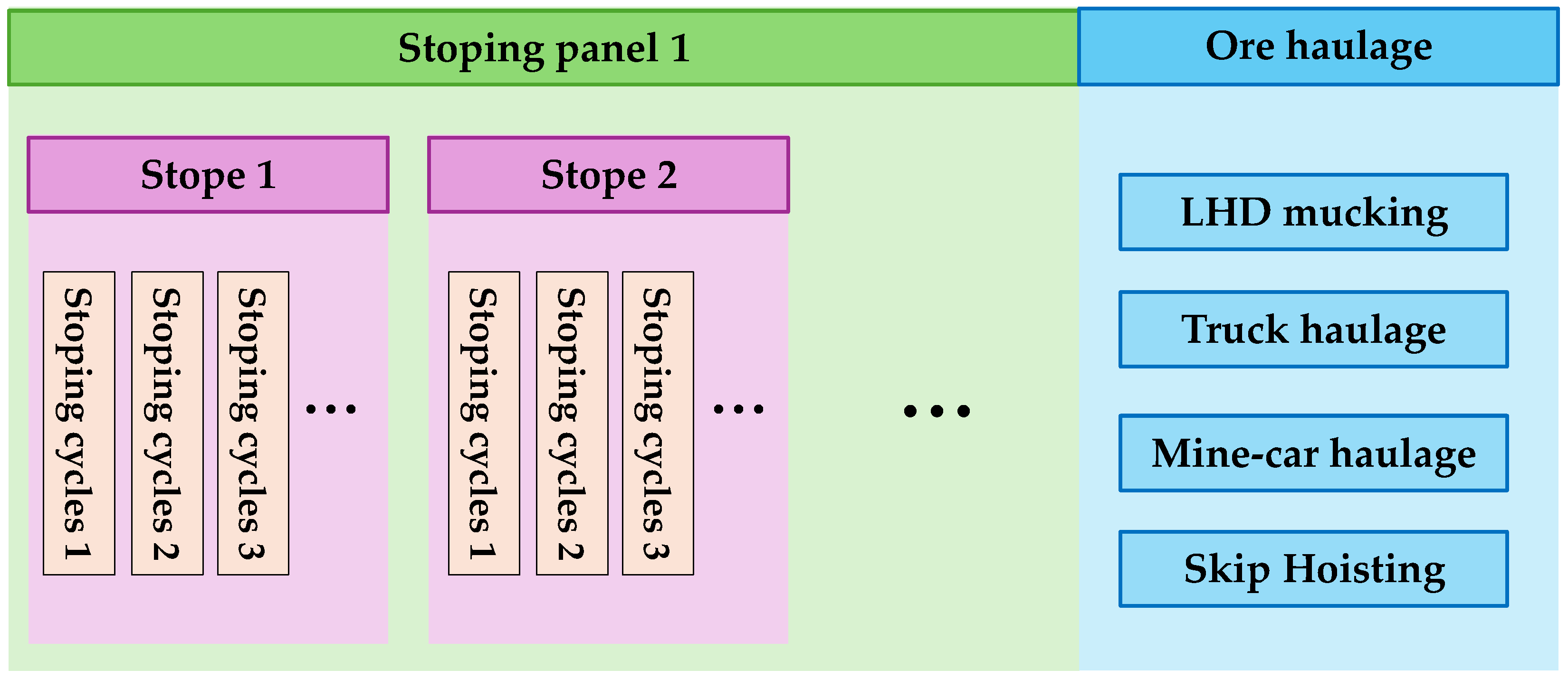 Hybrid Simulation Modeling of Underground Mining Processes Under ...
