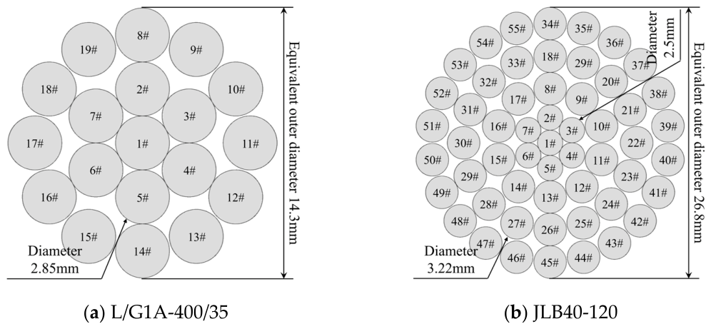 Flow Field Characteristics and Aerodynamic Mechanisms of Bundled ...