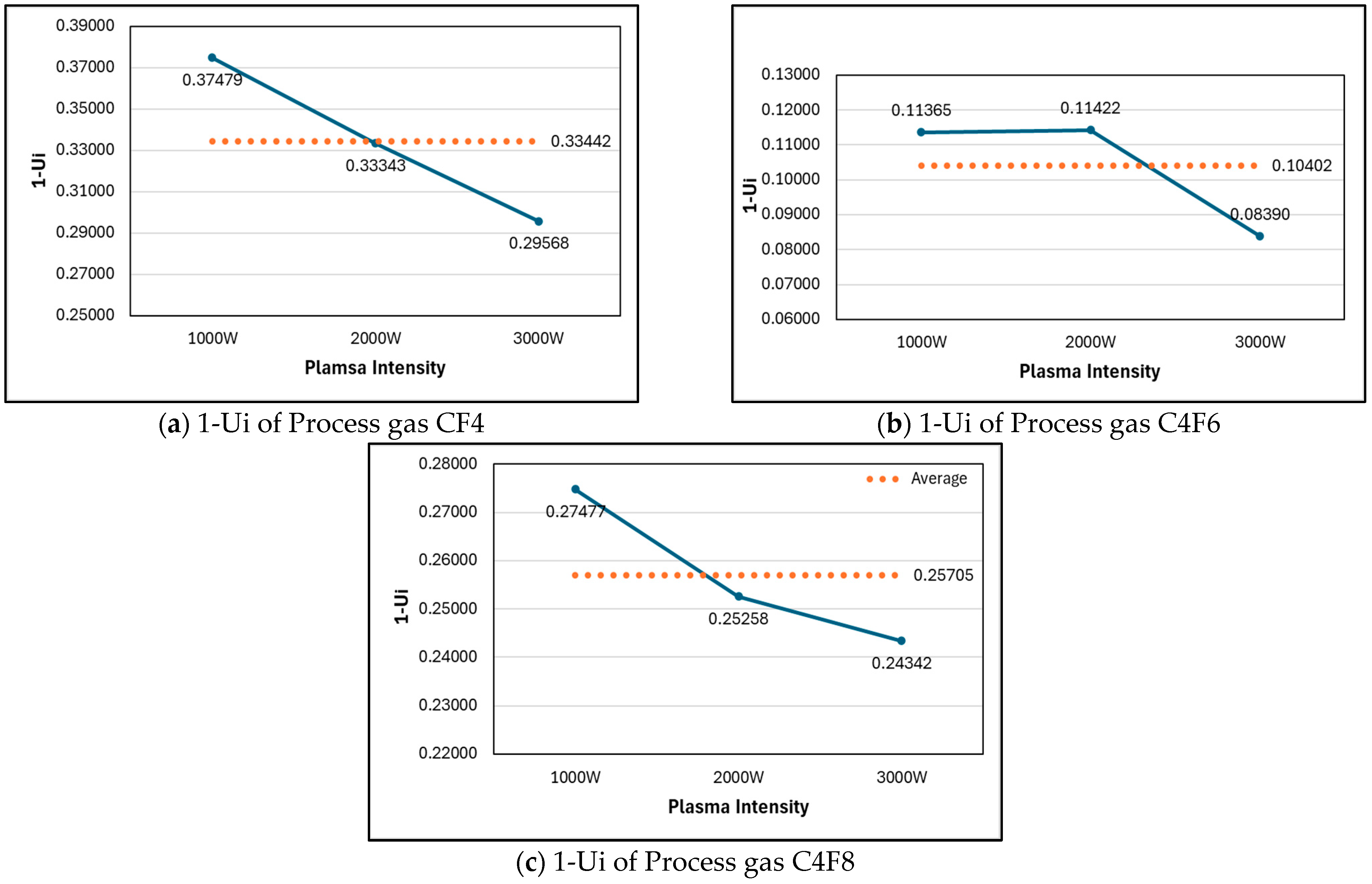 Measurement-Based Estimation of Emission Factors for CF4, C4F6, and ...