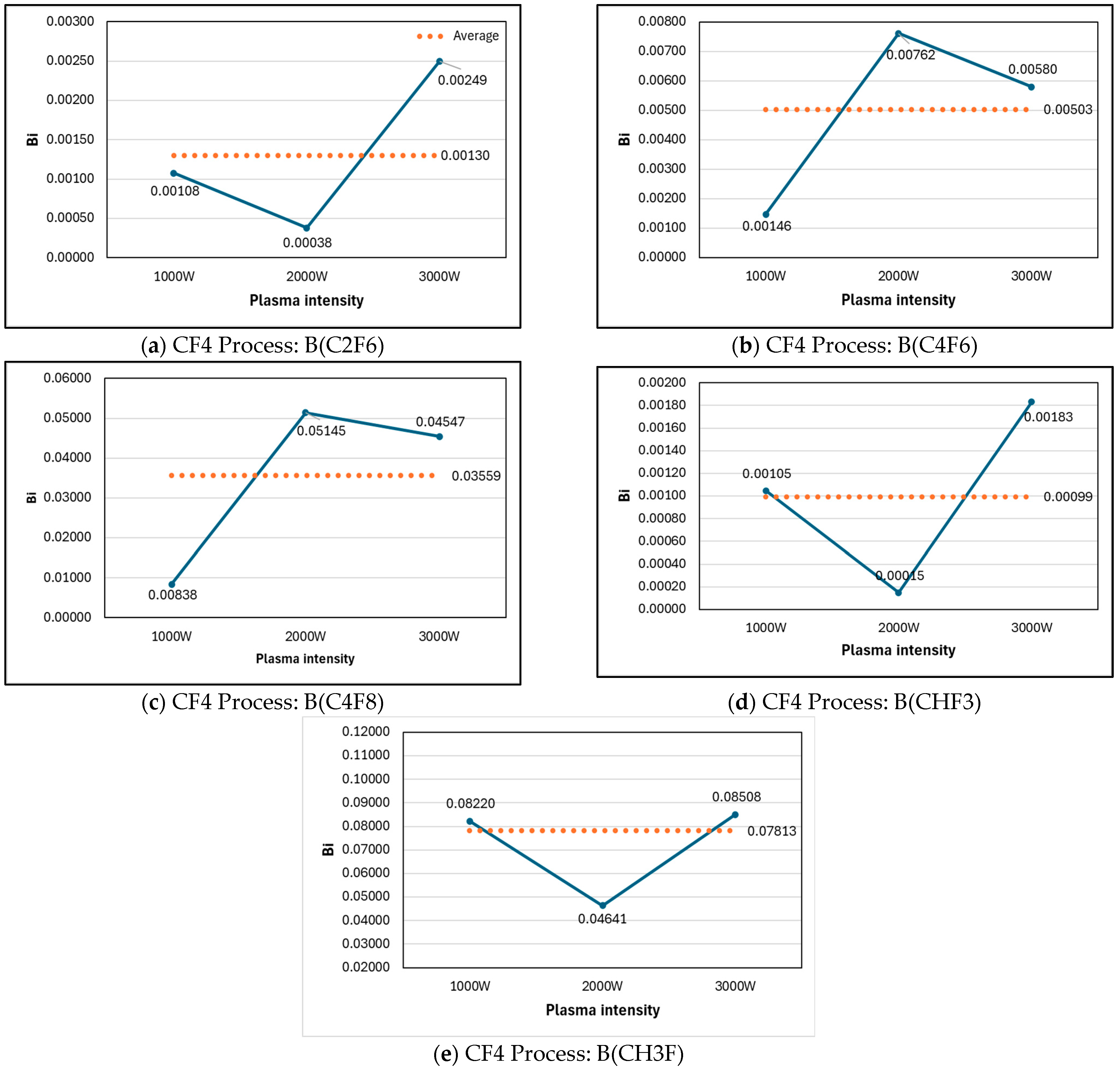 Measurement-Based Estimation of Emission Factors for CF4, C4F6, and ...