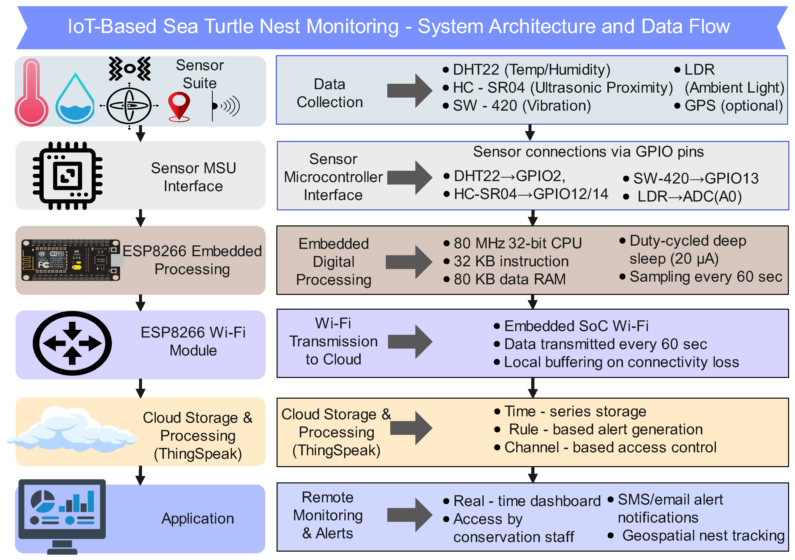 An IoT-Based Real-Time Monitoring and Alert System for Sea Turtle Nest ...