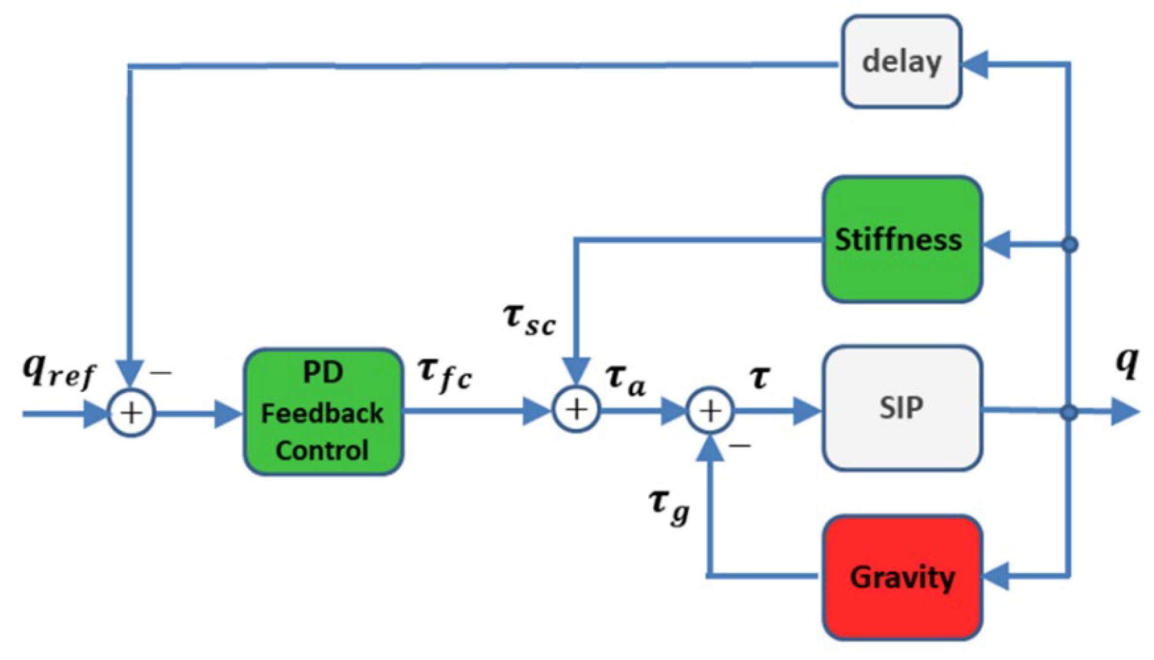 Cybernetics of Balance Control