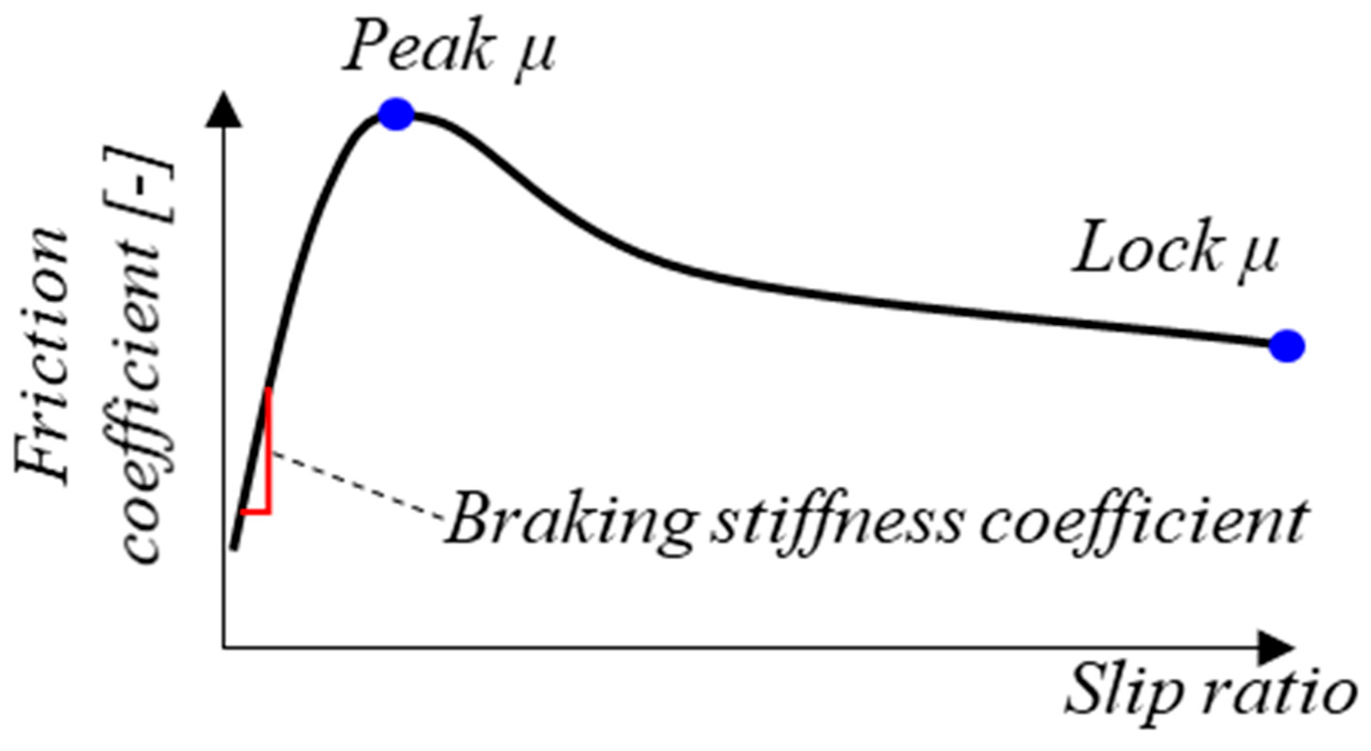 Study on Road Friction Estimation System Using Non-Contact Sensor Fusion