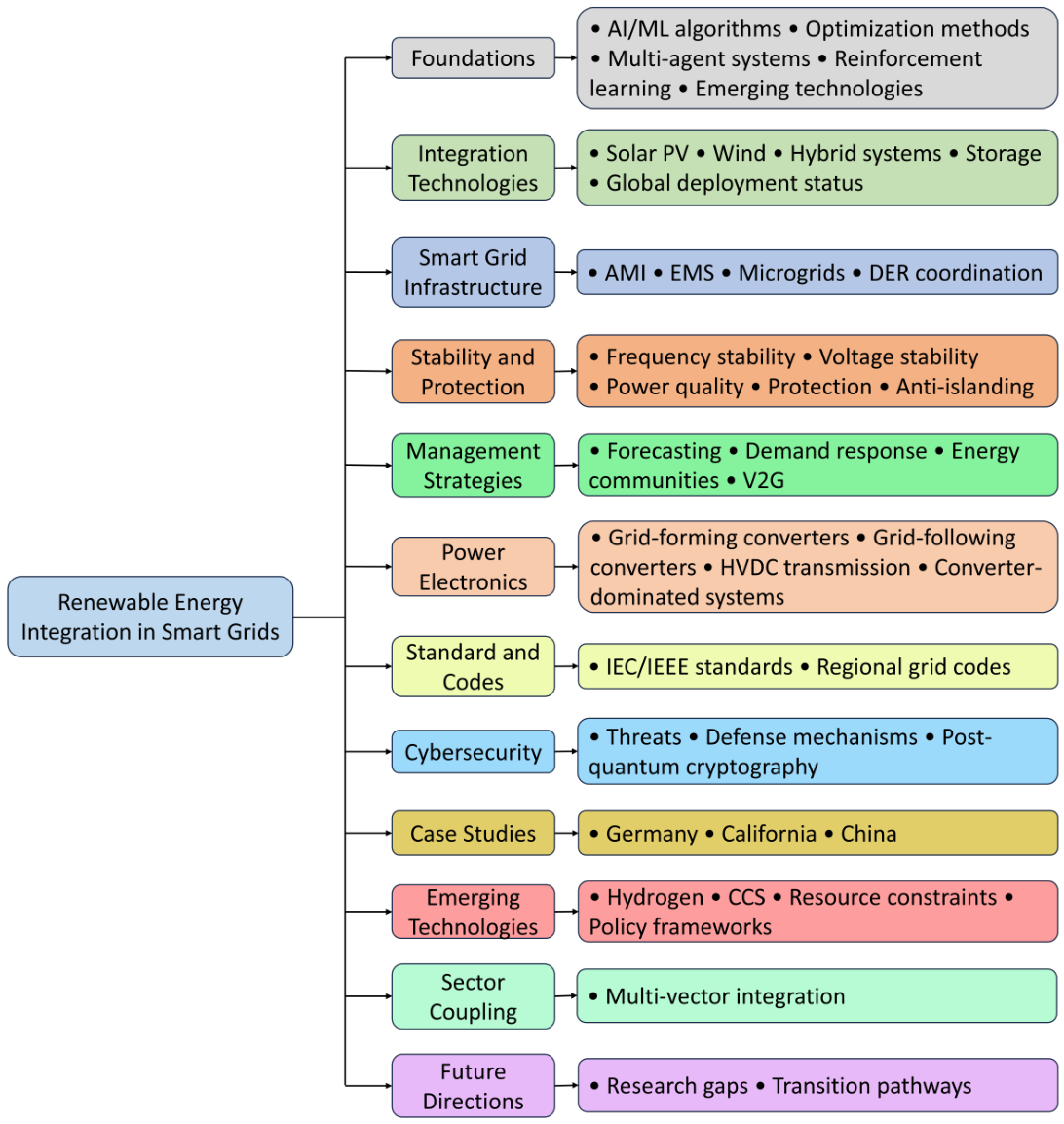 Renewable Energy Integration in Emerging Electricity Grids ...
