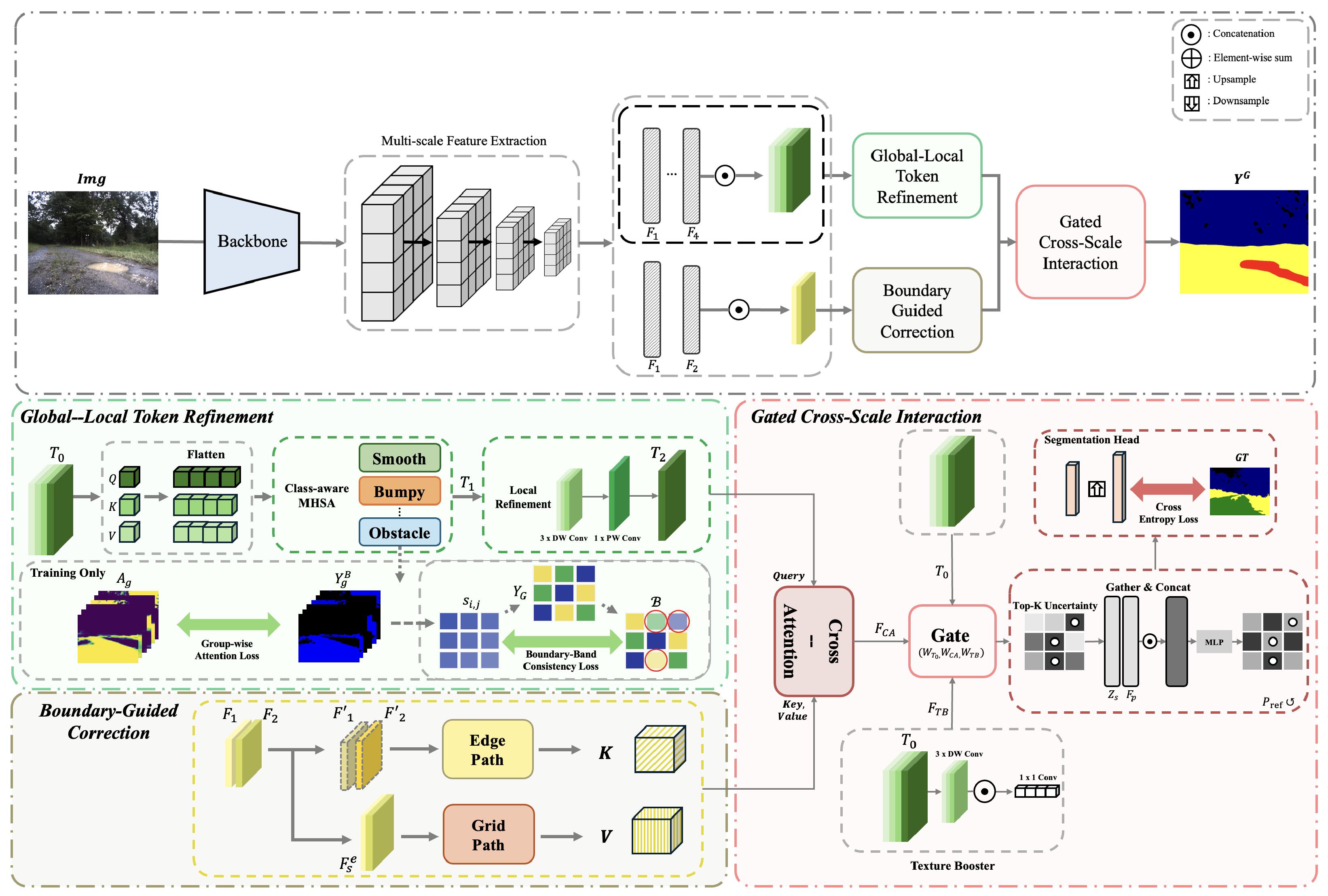 A Cross-Scale Decoder with Token Refinement for Off-Road Semantic ...