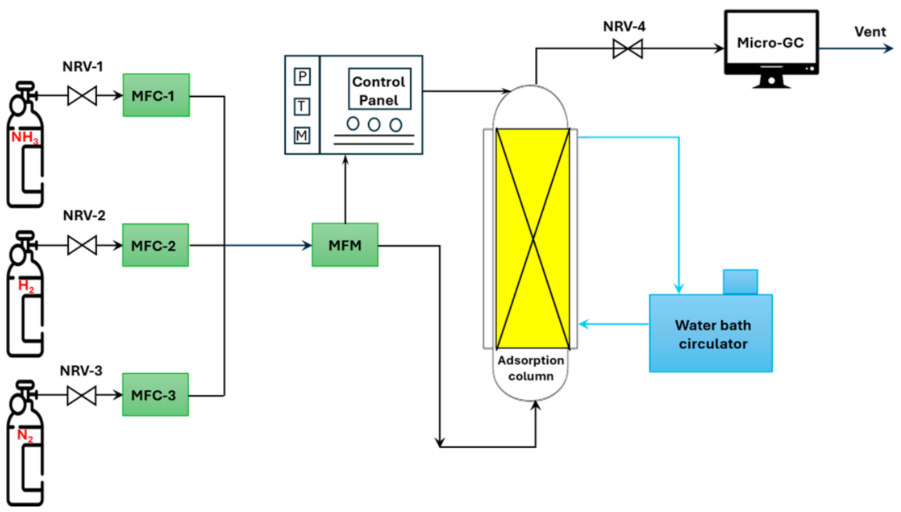Selective Adsorption of Ammonia from Nitrogen and Hydrogen Using ...