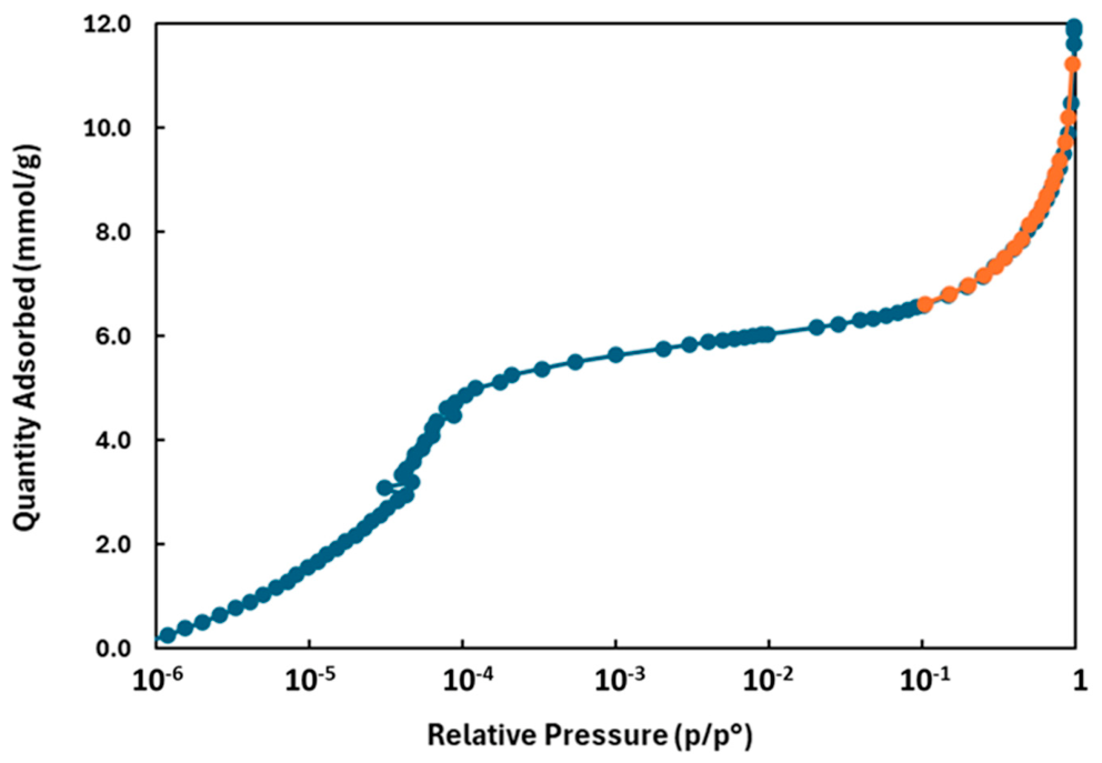 Selective Adsorption of Ammonia from Nitrogen and Hydrogen Using ...