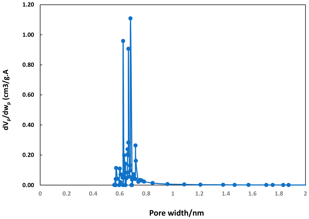 Selective Adsorption of Ammonia from Nitrogen and Hydrogen Using ...