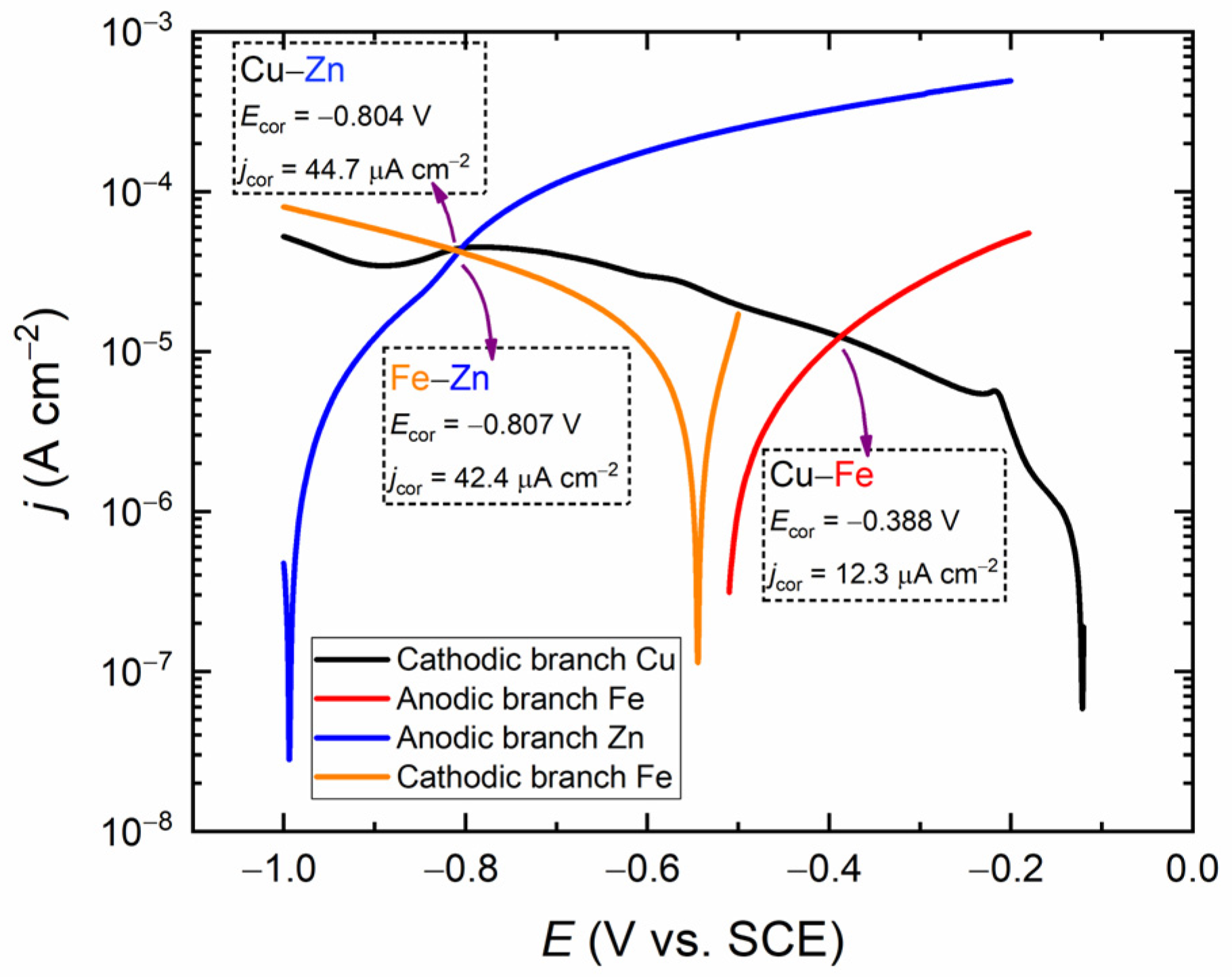 On the Application of Scanning Electrochemical Probe Microscopies to ...