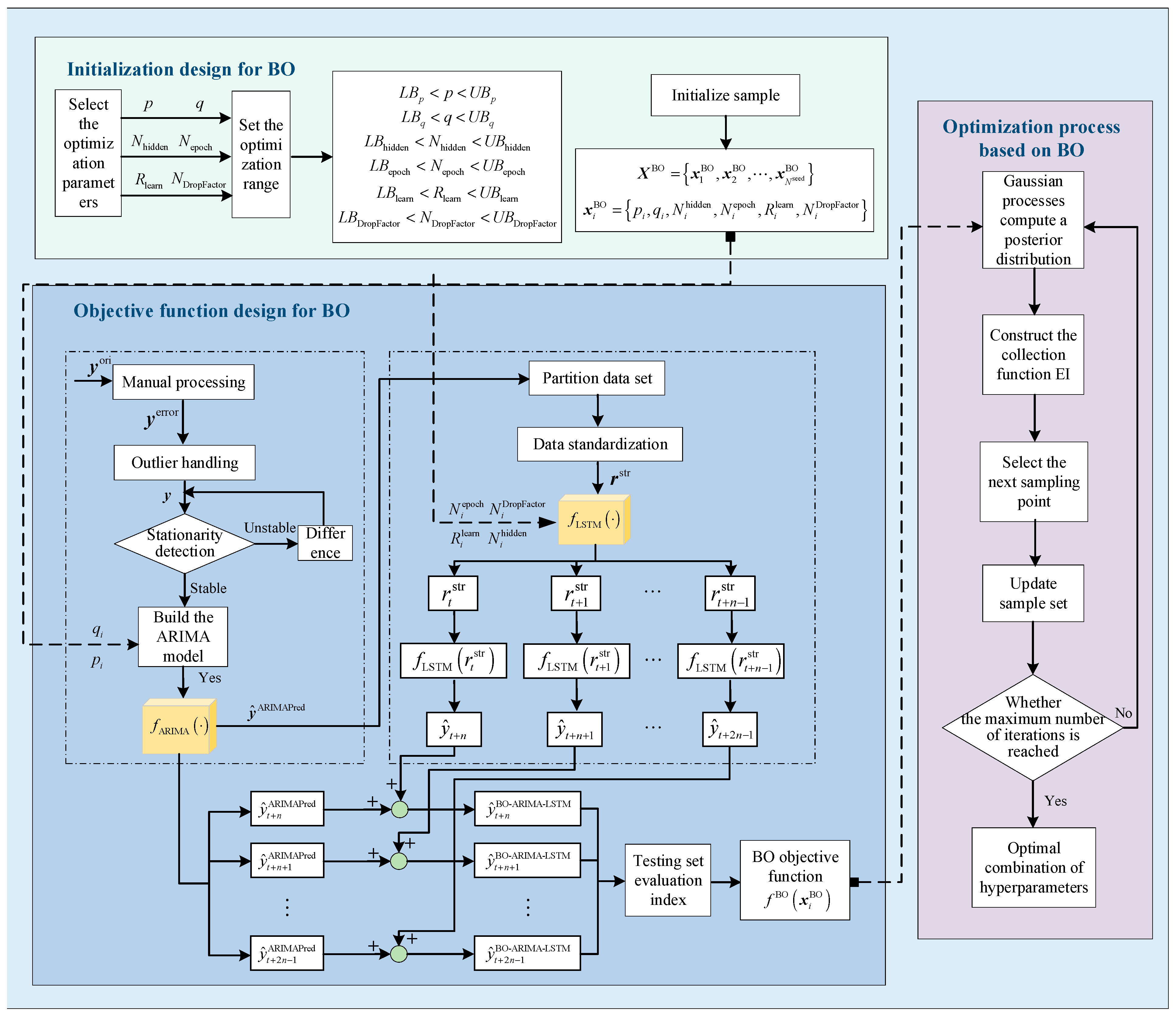 Multi-Step Prediction of CO2 Emission Concentration in the Municipal ...