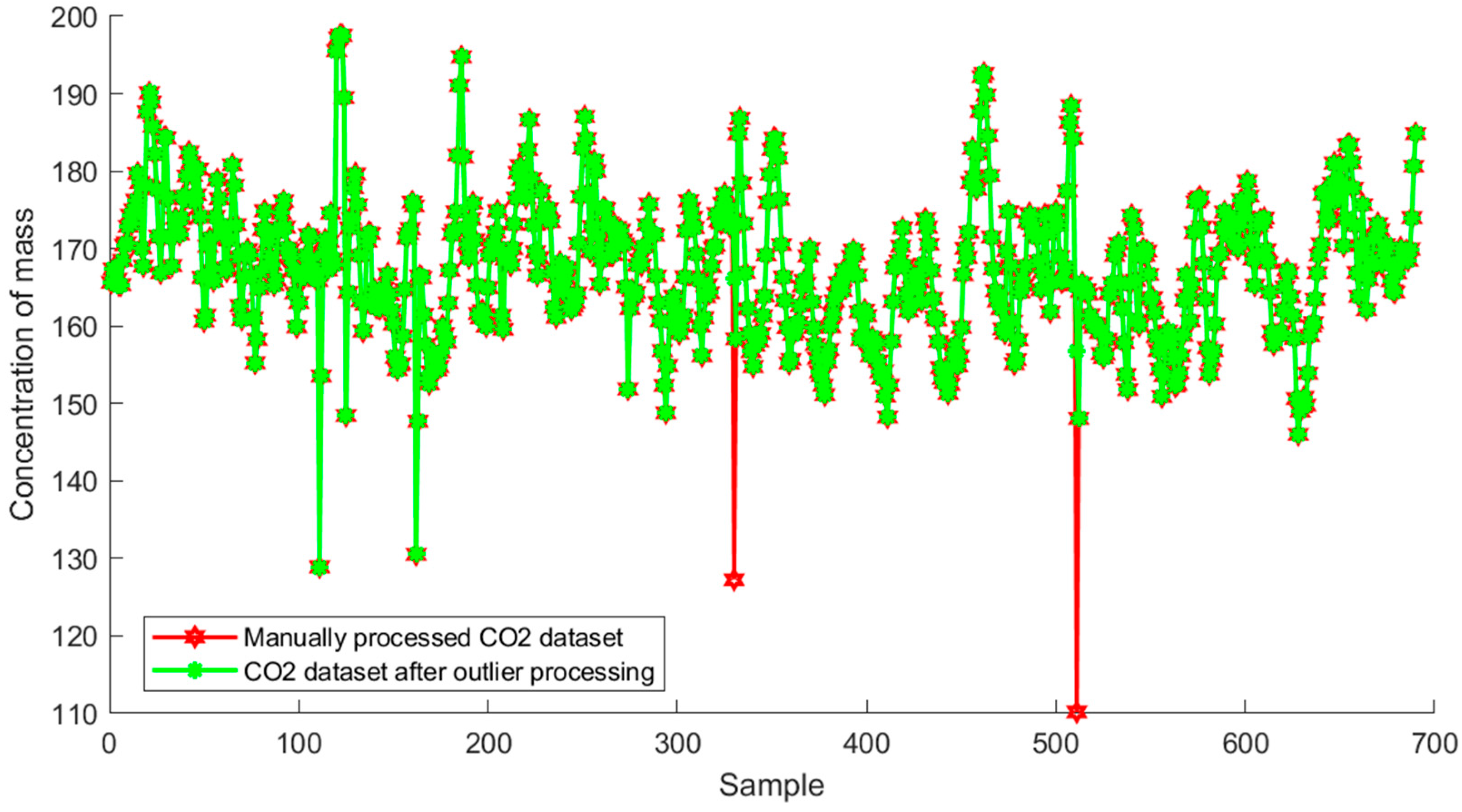Multi-Step Prediction of CO2 Emission Concentration in the Municipal ...