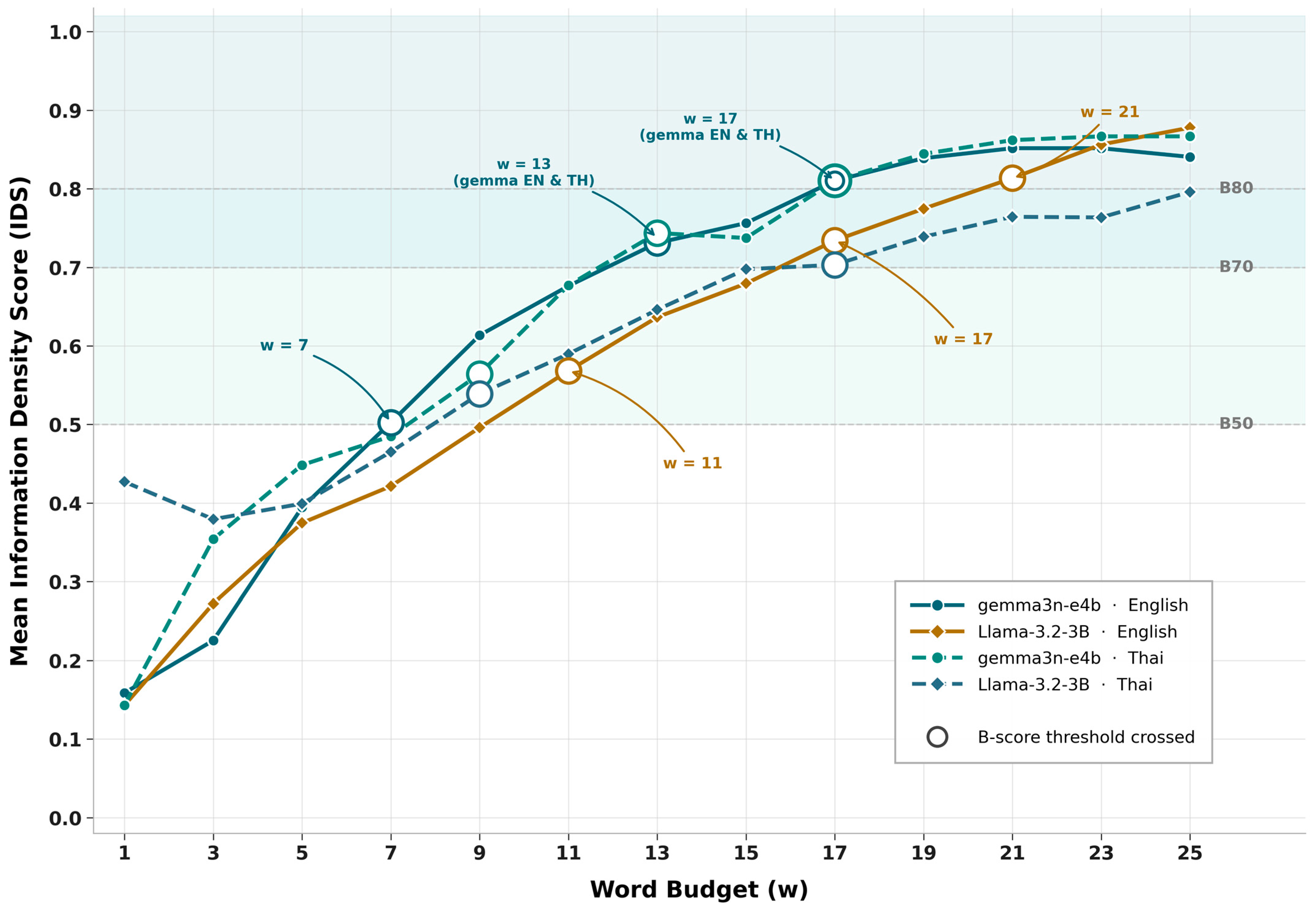 Content Selection Behavior of an Edge Small Language Model Under Word ...