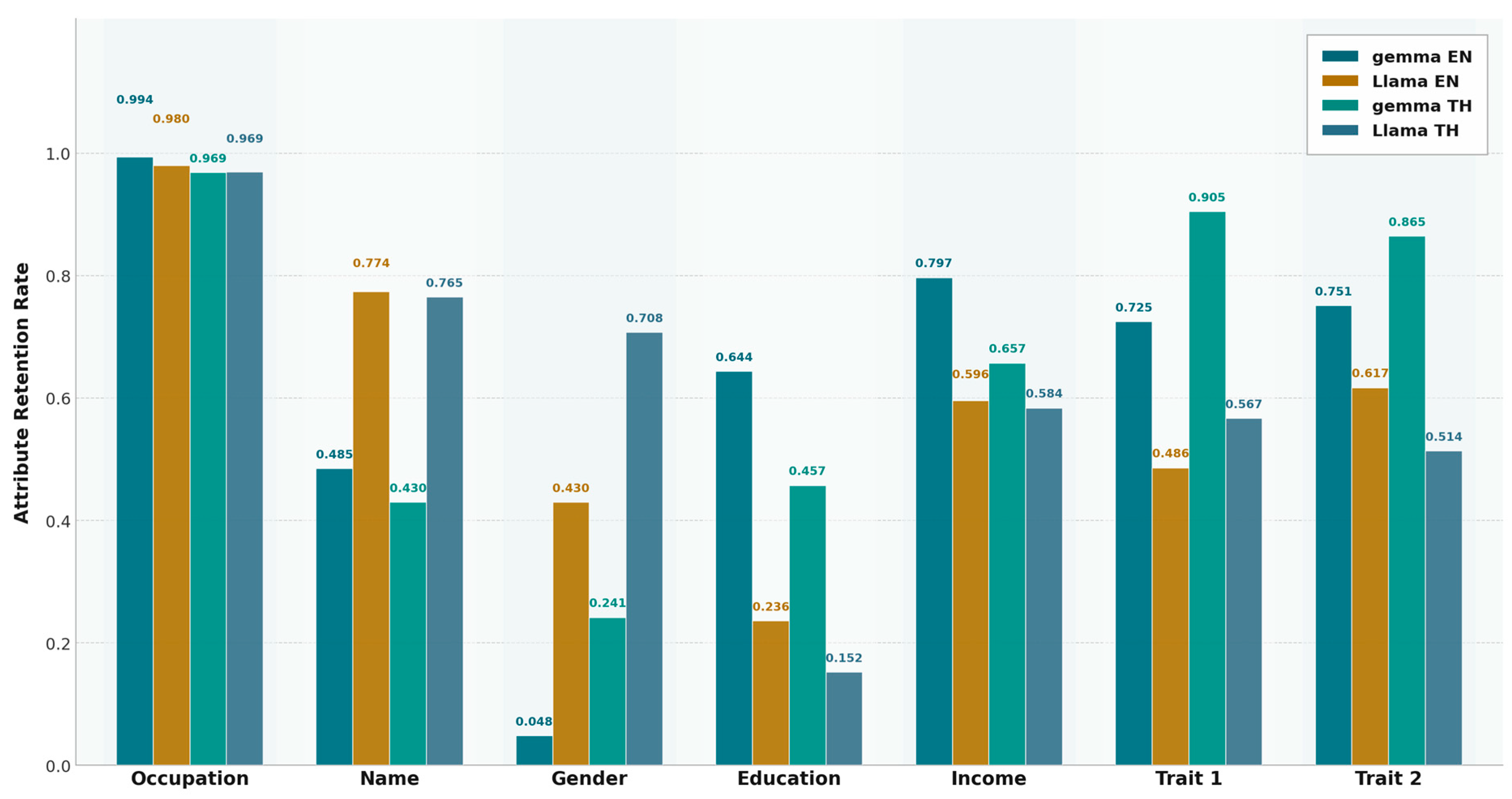 Content Selection Behavior of an Edge Small Language Model Under Word ...