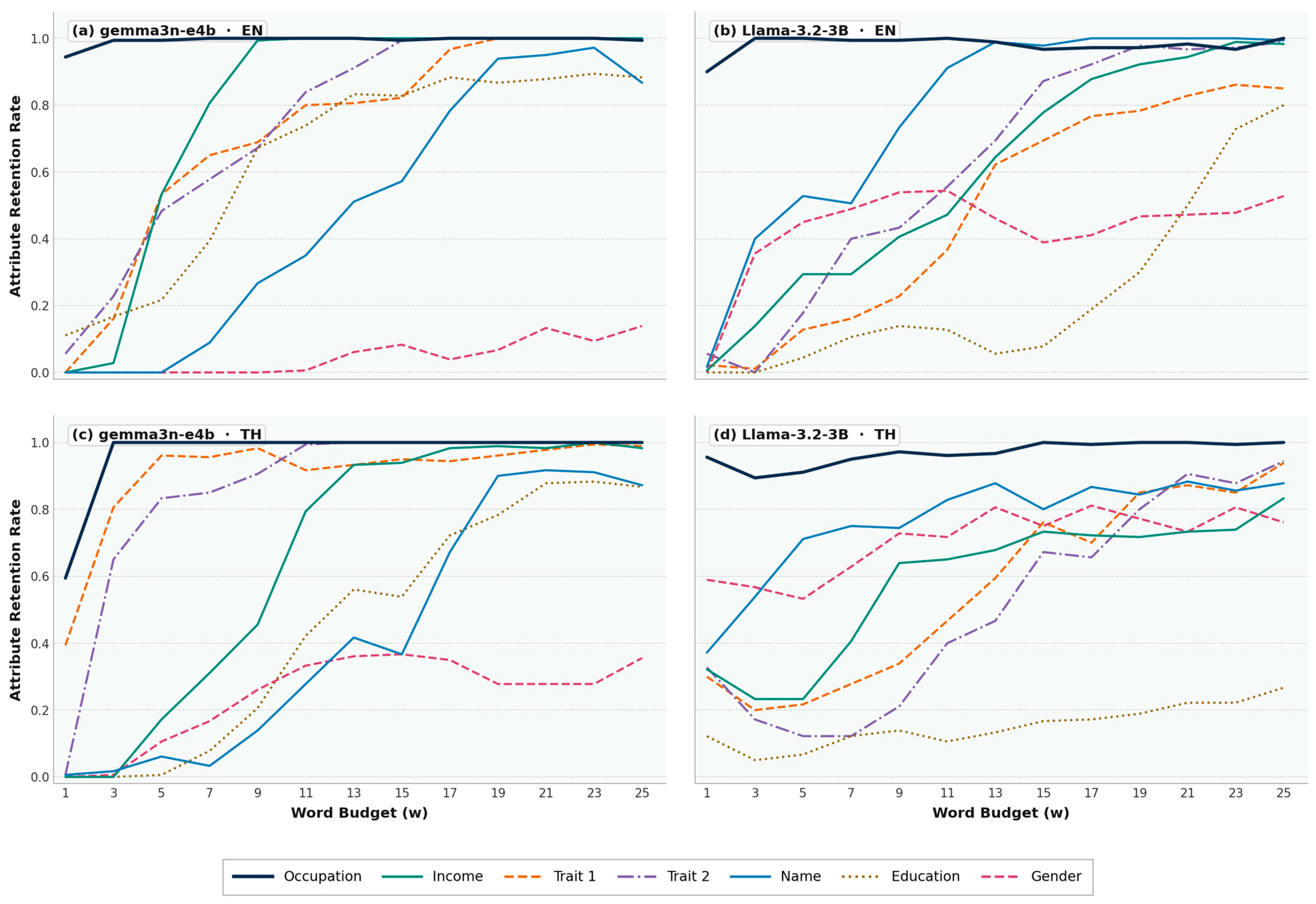 Content Selection Behavior of an Edge Small Language Model Under Word ...