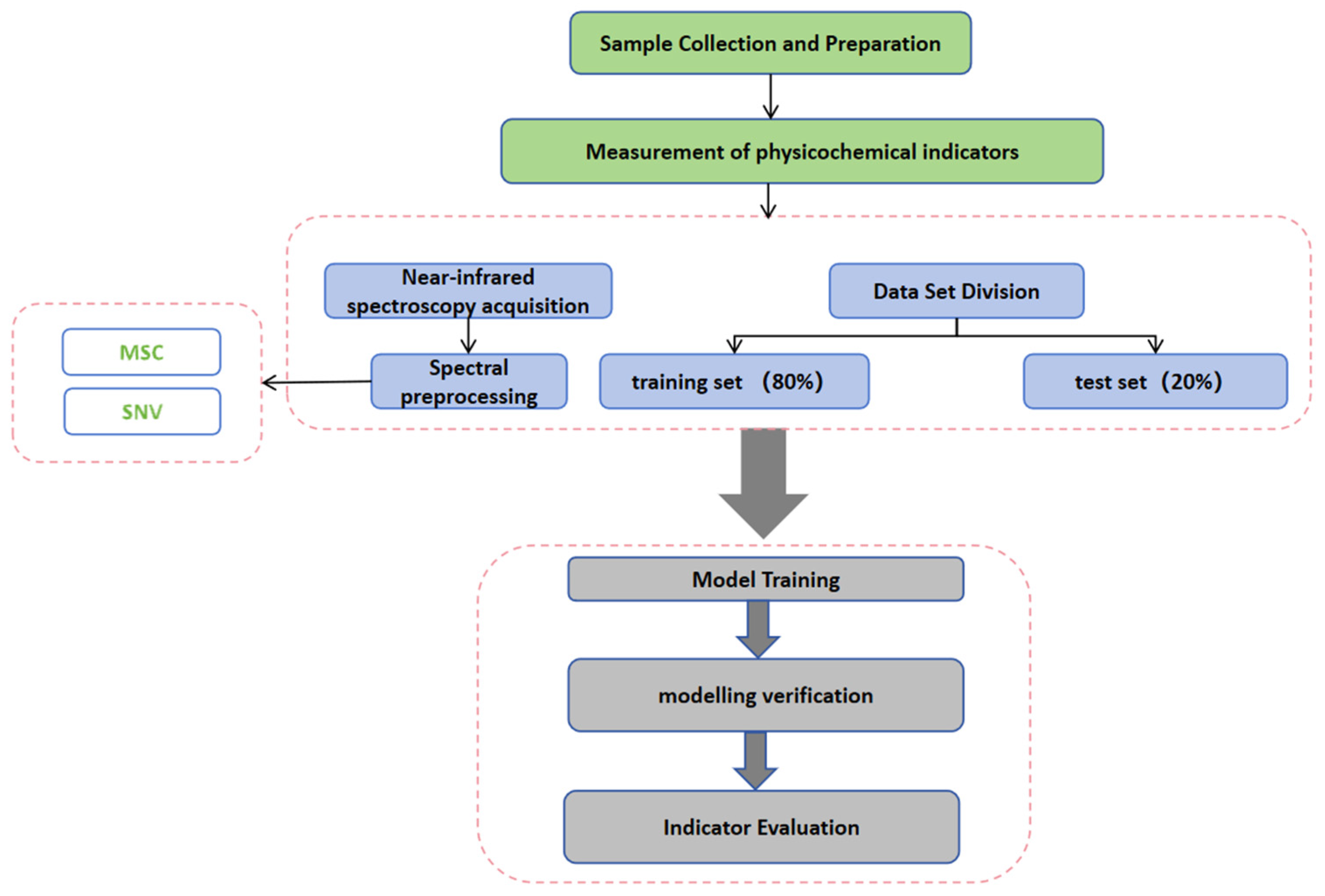 Near-Infrared Spectroscopy Combined with PLSR, Ridge Regression, and ...