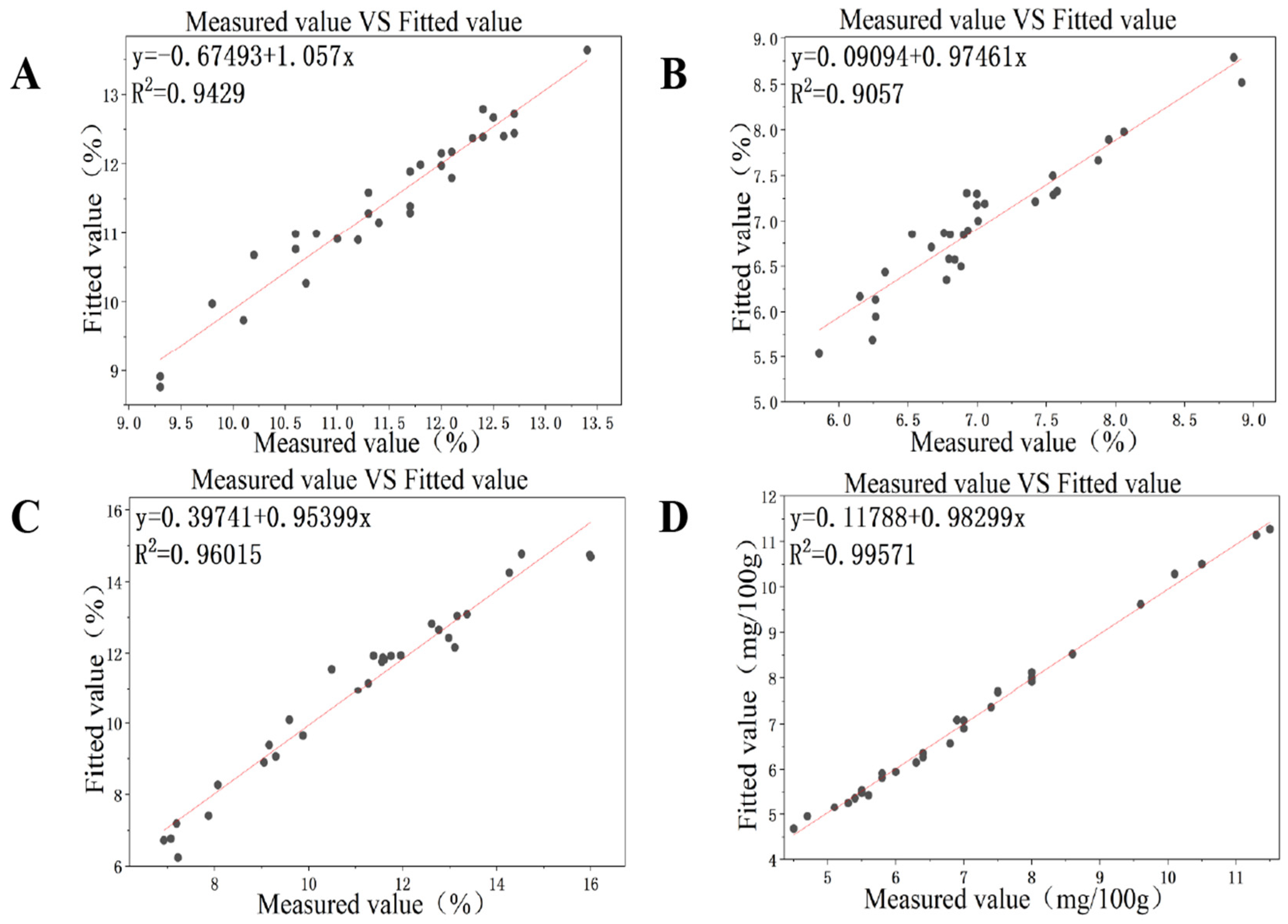 Near-Infrared Spectroscopy Combined with PLSR, Ridge Regression, and ...