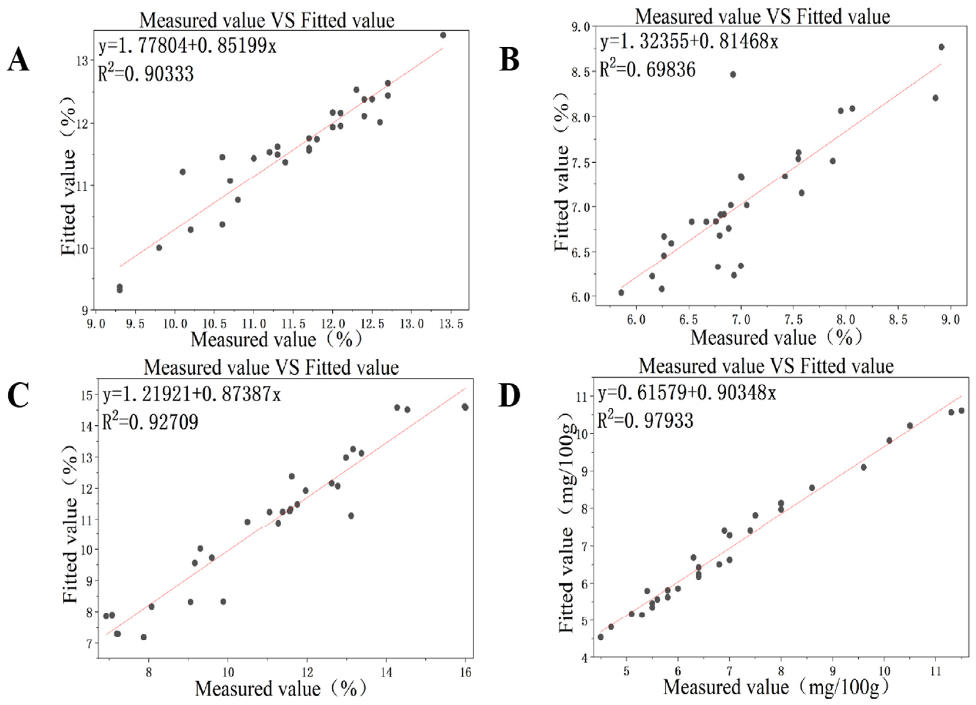 Near-Infrared Spectroscopy Combined with PLSR, Ridge Regression, and ...