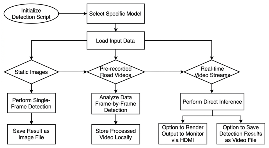 Real-Time Road Distress Detection Deployment on Jetson TX2 Using Layer ...