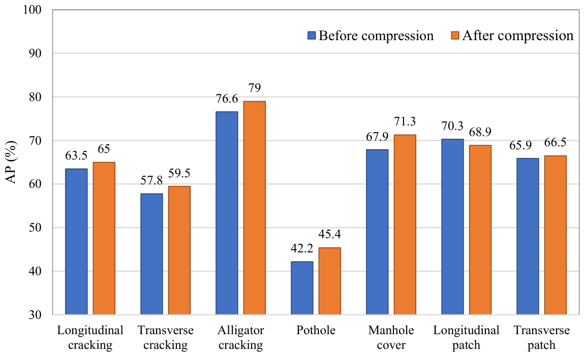 Real-Time Road Distress Detection Deployment on Jetson TX2 Using Layer ...