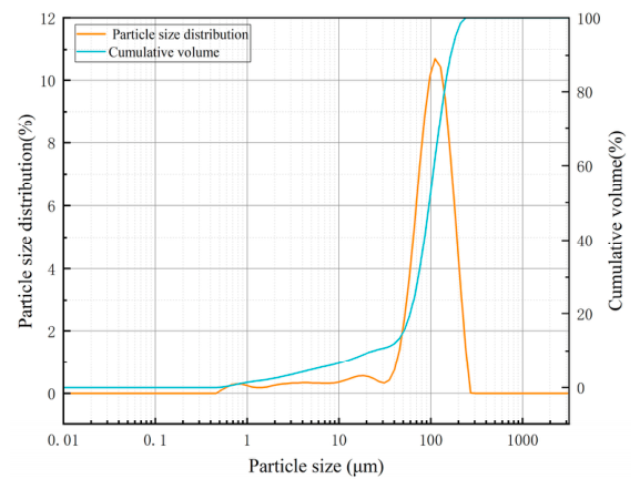 Optimization of Industrial Solid Waste Composite Solidification for ...