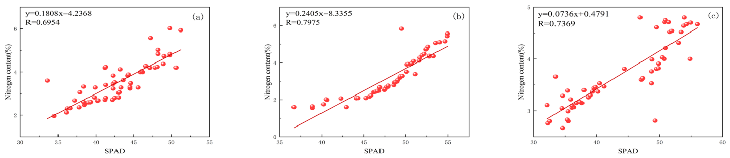 Machine Learning–Based Estimation of Leaf Nitrogen Content in ...