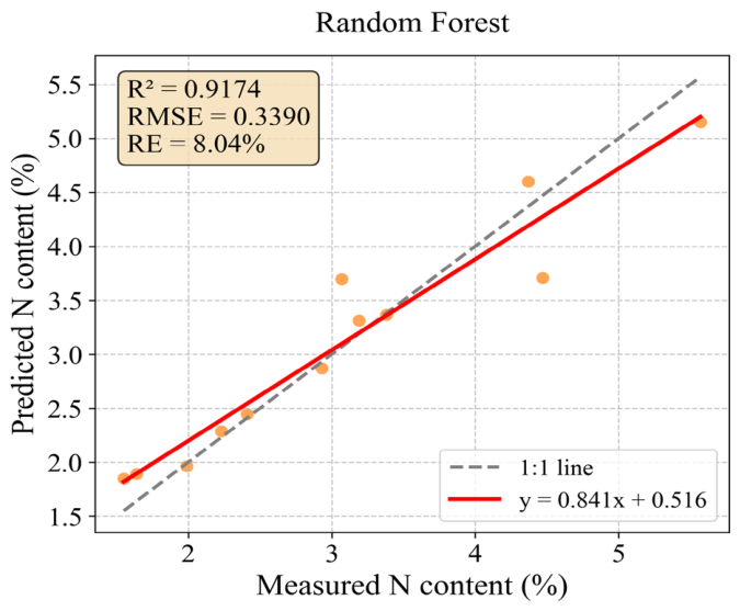 Machine Learning–Based Estimation of Leaf Nitrogen Content in ...