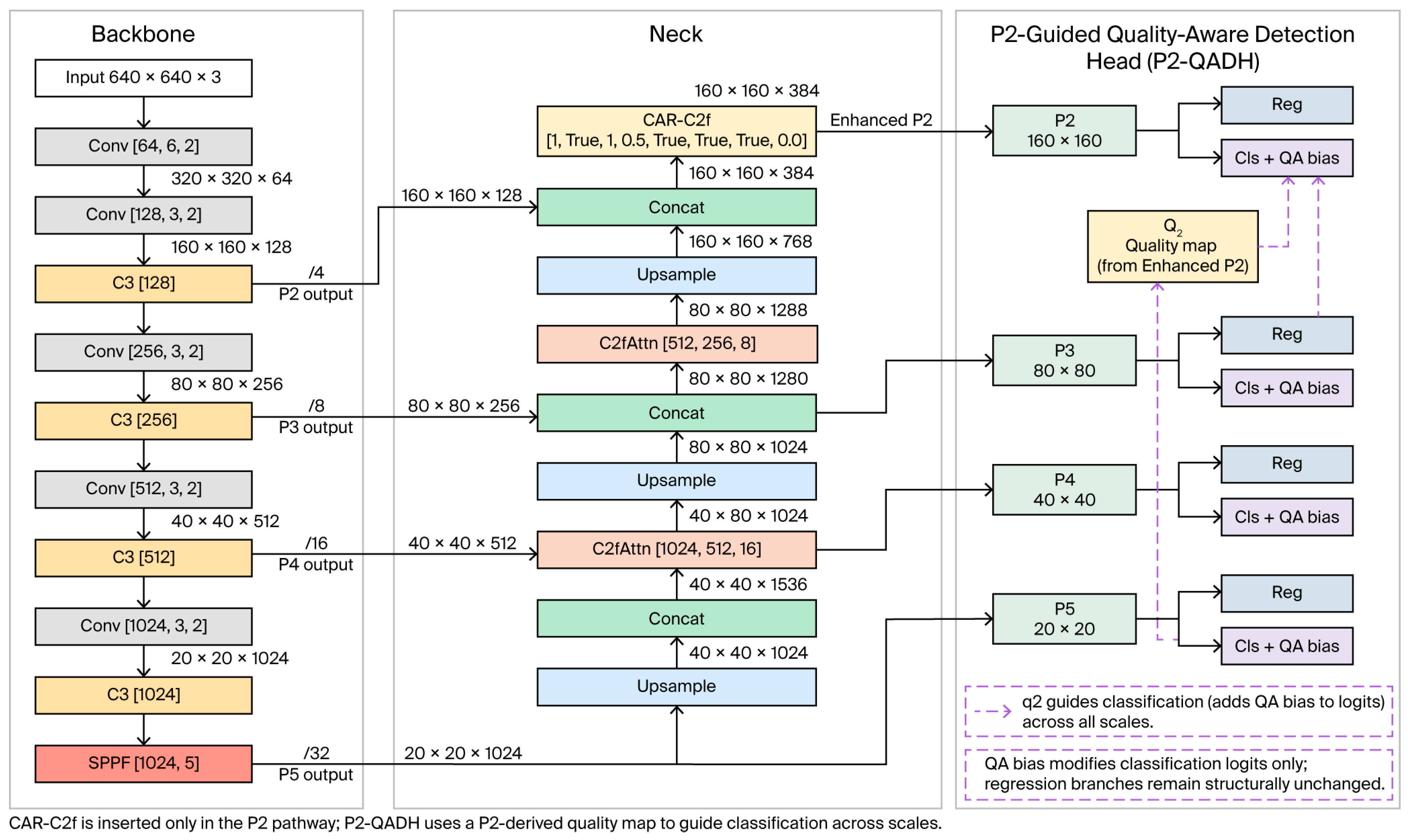 S-Drone-YOLO: A Parameter-Efficient P2-Guided Quality-Aware YOLO ...