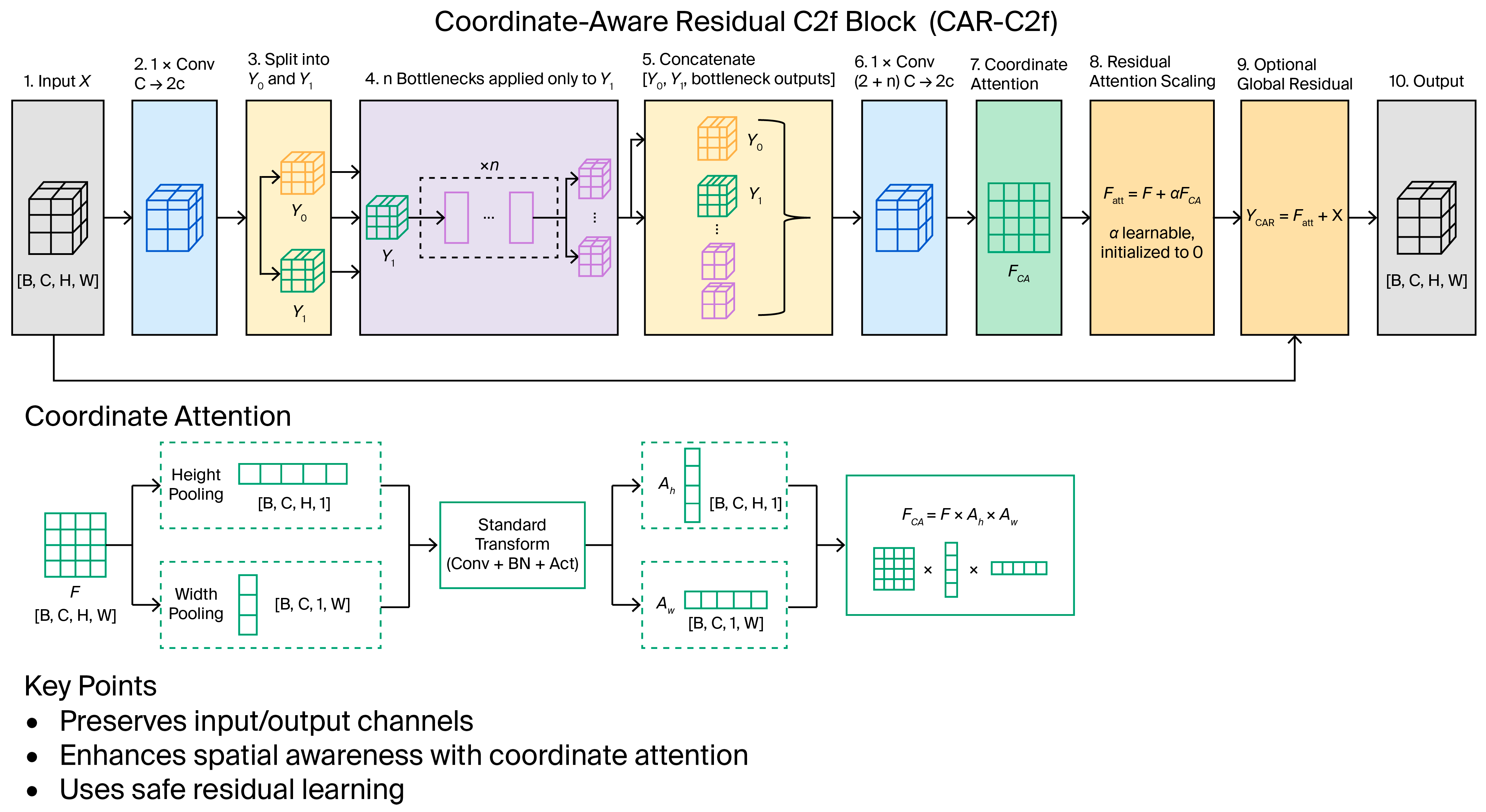 S-Drone-YOLO: A Parameter-Efficient P2-Guided Quality-Aware YOLO ...