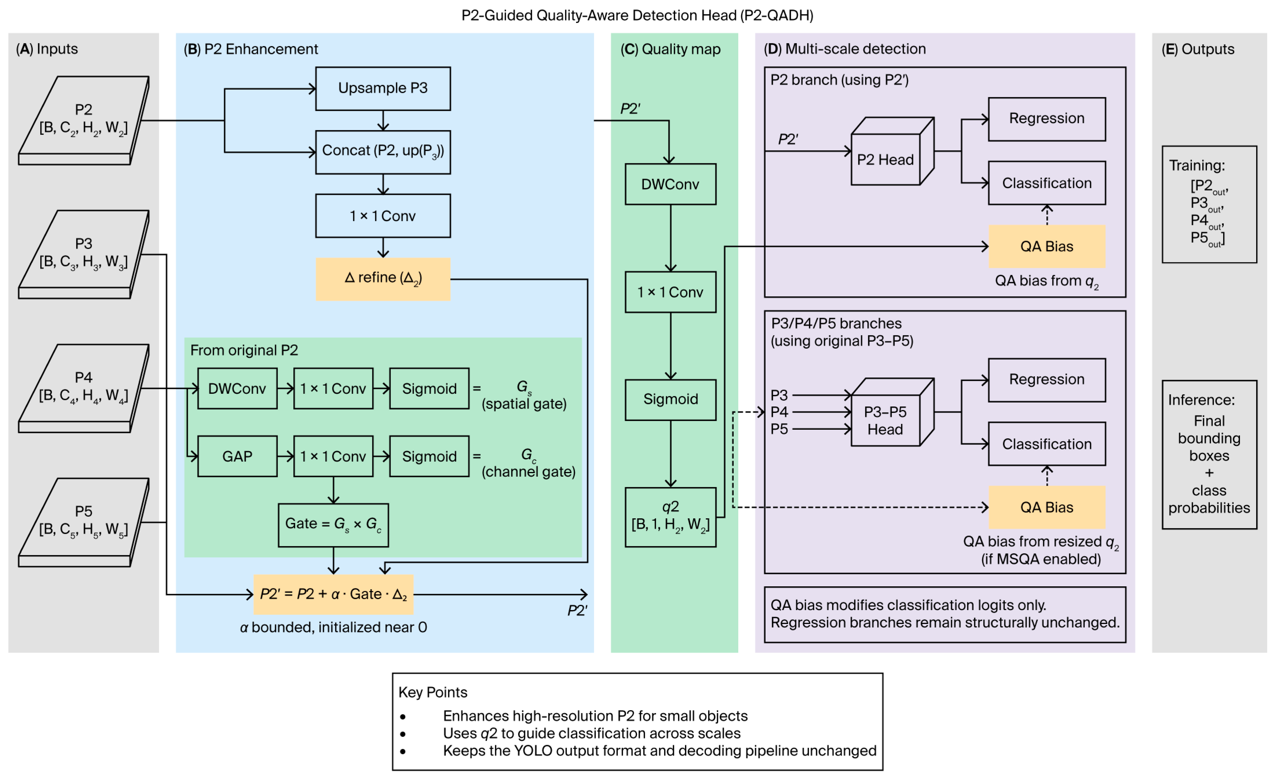 S-Drone-YOLO: A Parameter-Efficient P2-Guided Quality-Aware YOLO ...