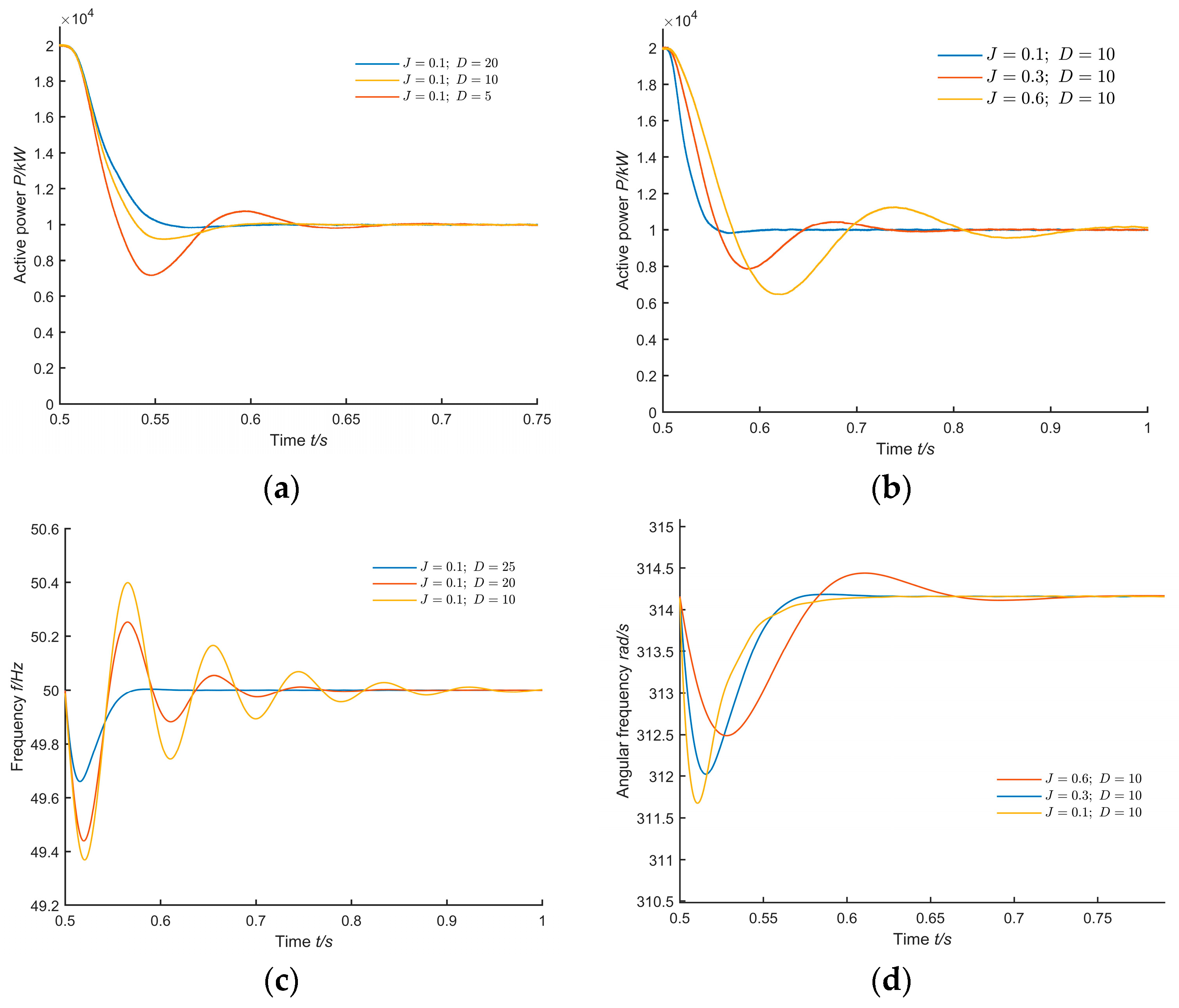 Adaptive Parameter Coordination of Grid-Forming Virtual Synchronous ...