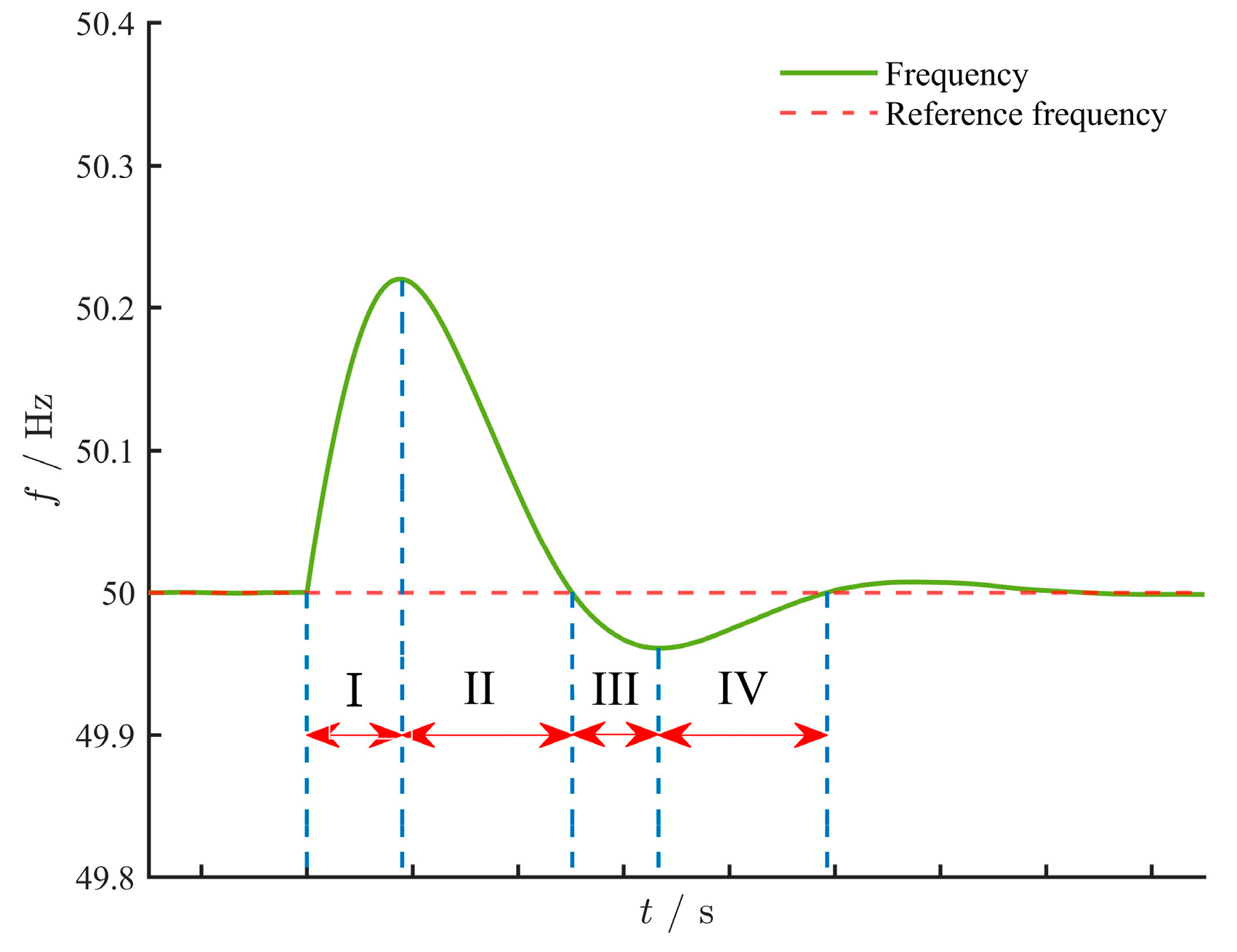 Adaptive Parameter Coordination of Grid-Forming Virtual Synchronous ...