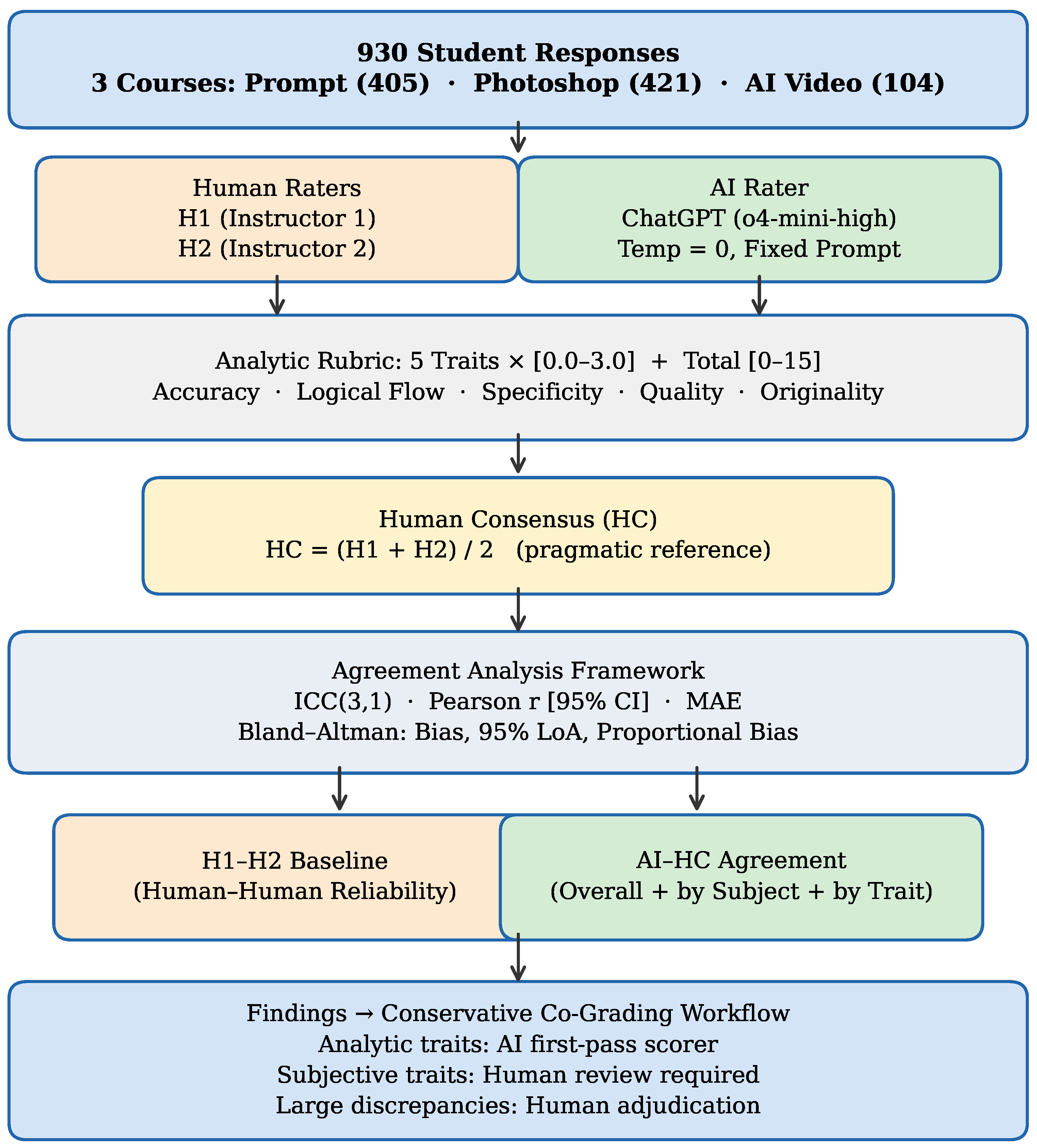 Evaluating the Reliability and Agreement of Rubric-Guided LLM Scoring ...