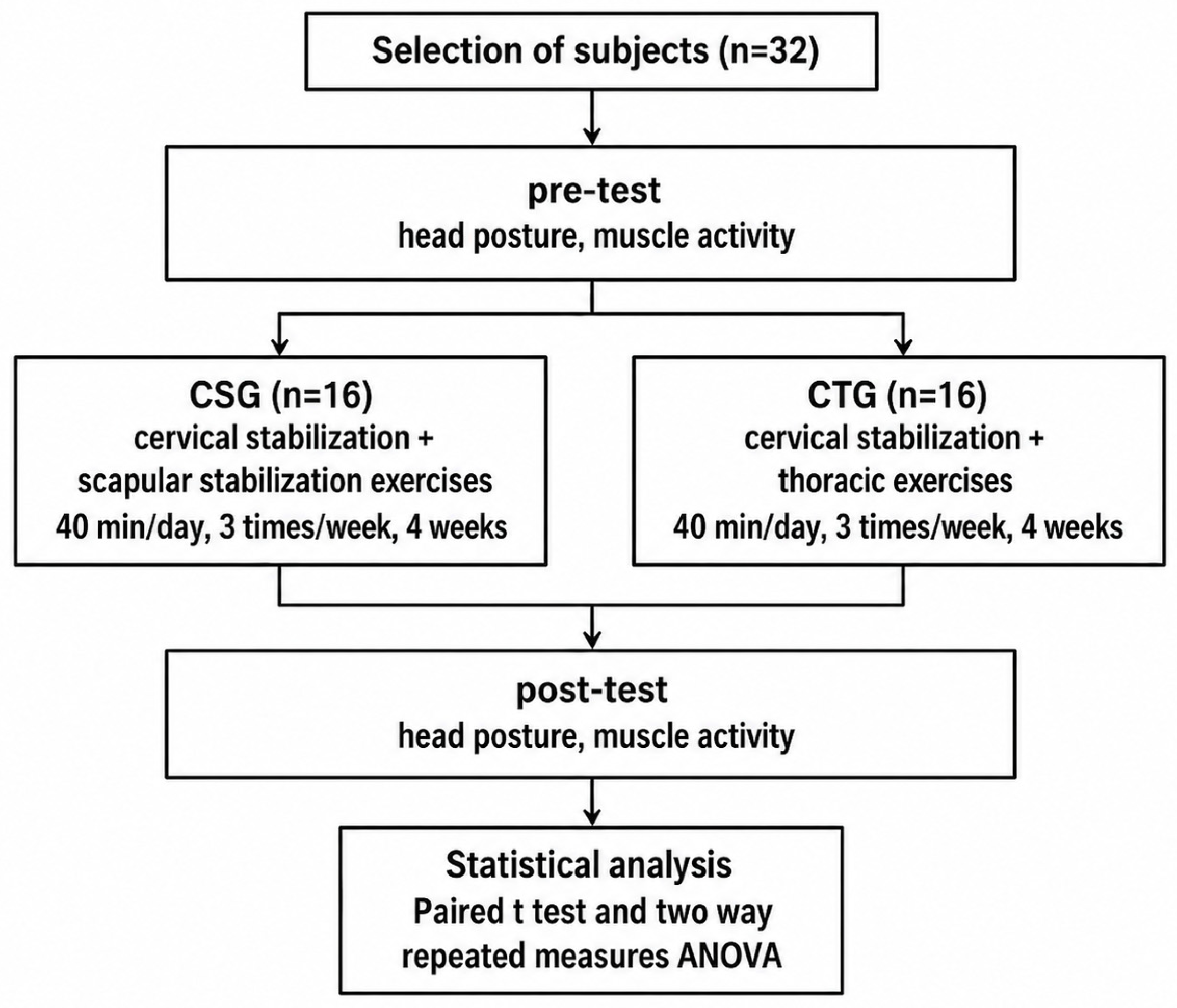 Effects Of Cervical And Scapular Stabilization Exercises On Head effects-of-cervical-and-scapular-stabilization-exercises-on-head