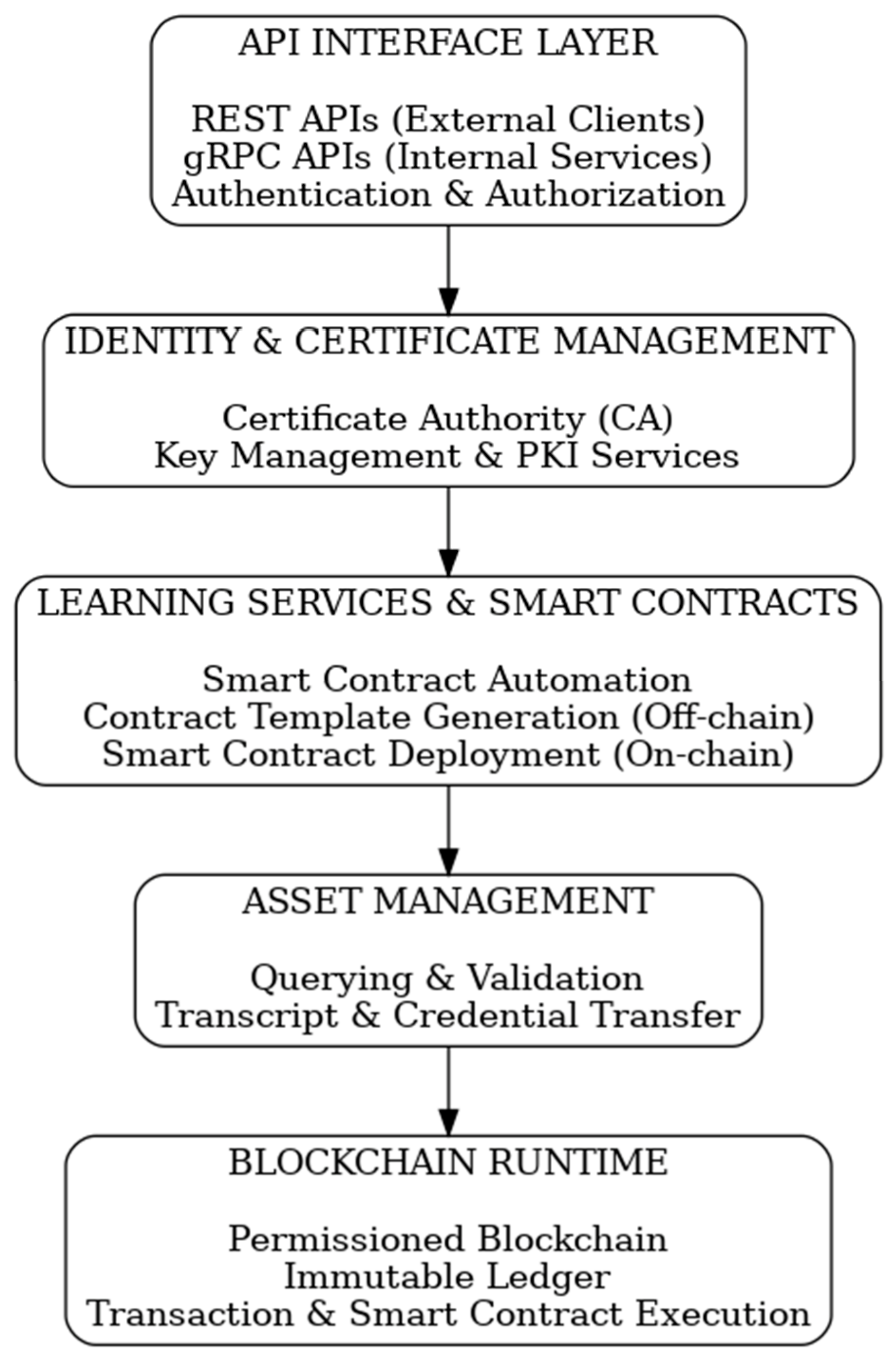 A Cloud-Native Blockchain-Integrated Architecture for Digital ...