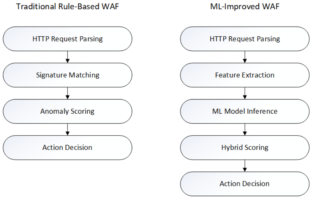 SmartWAF: Real-Time Web Threat Detection Using a Pretrained GRU Model ...