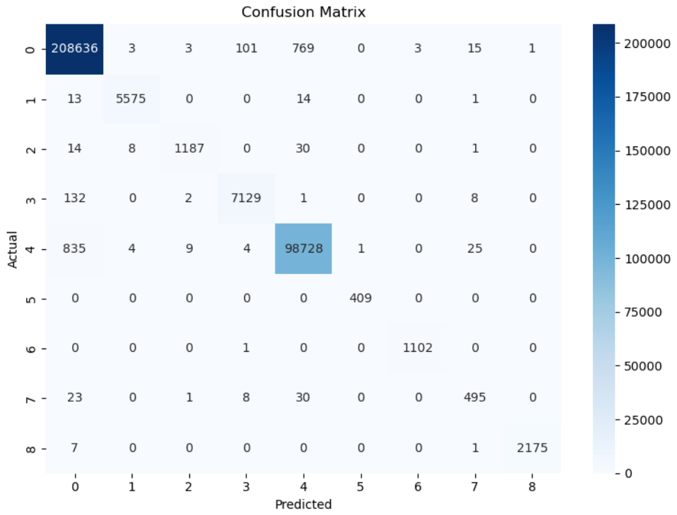 SmartWAF: Real-Time Web Threat Detection Using a Pretrained GRU Model ...