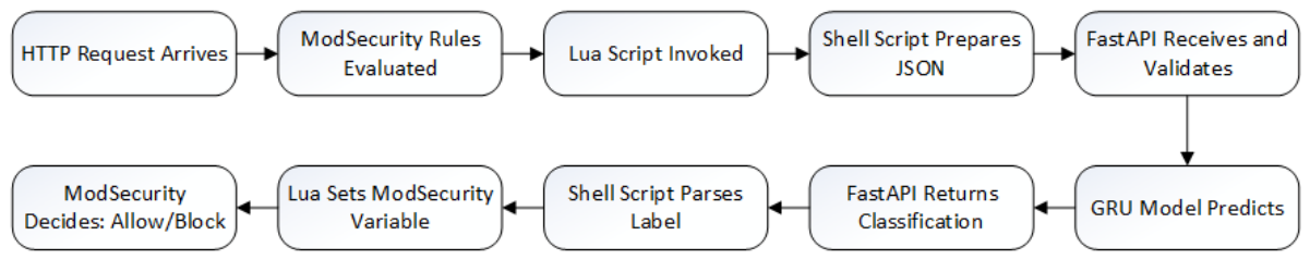 SmartWAF: Real-Time Web Threat Detection Using a Pretrained GRU Model ...