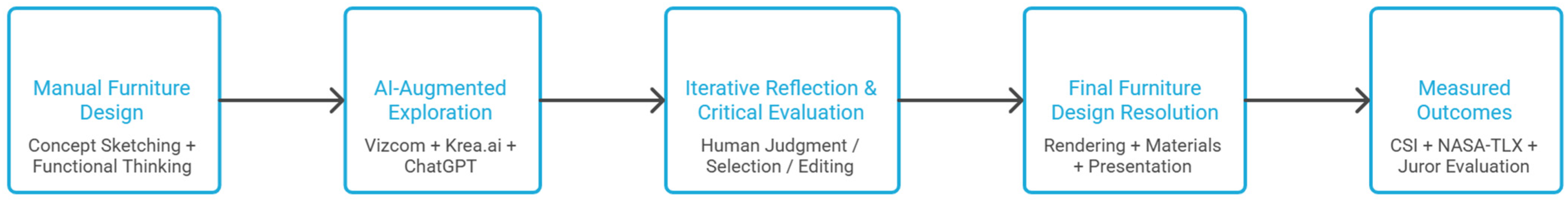 From Manual Ideation to AI-Augmented Exploration: Evaluating Human–AI ...