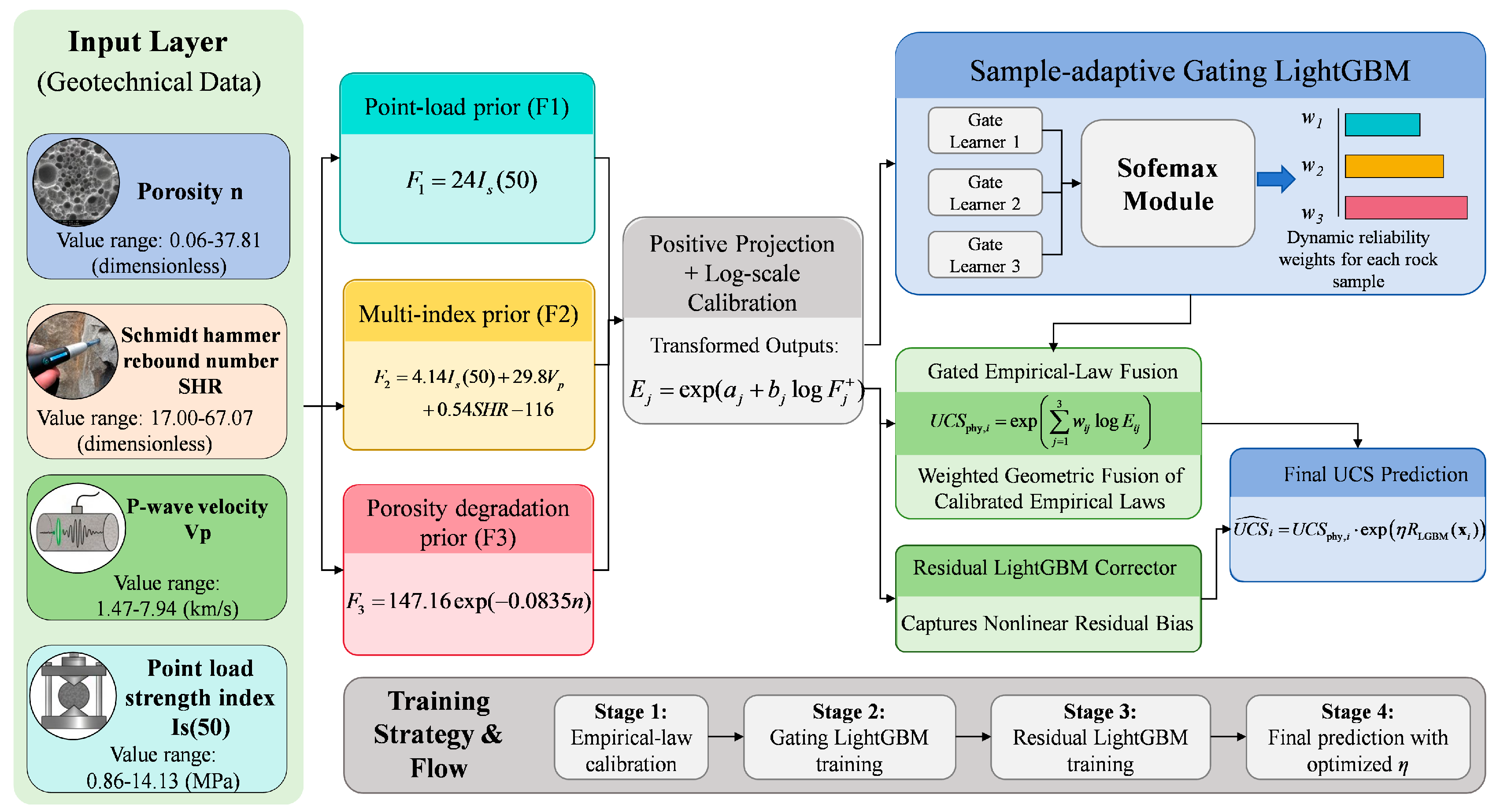 GEL-LightGBM: A Gated Empirical-Law Framework for Interpretable ...