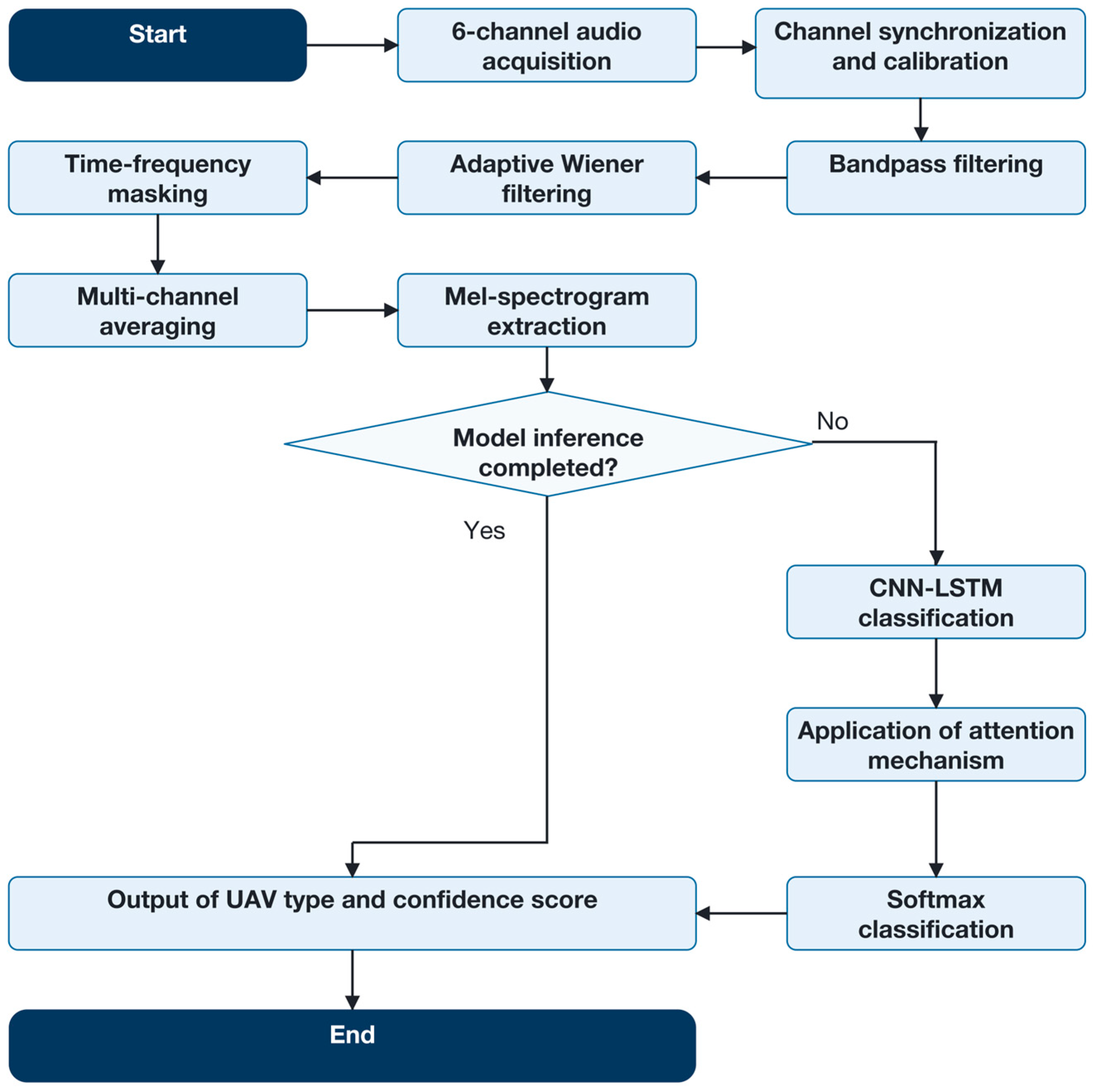 Acoustic Recognition of Unmanned Aerial Vehicles in a Gas Discharge ...